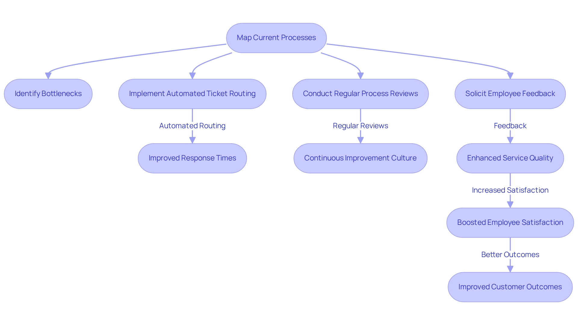 This flowchart maps out the critical steps to streamline processes using ConnectWise. Each box represents a step you can take, and the arrows show how each step leads to outcomes that improve efficiency.