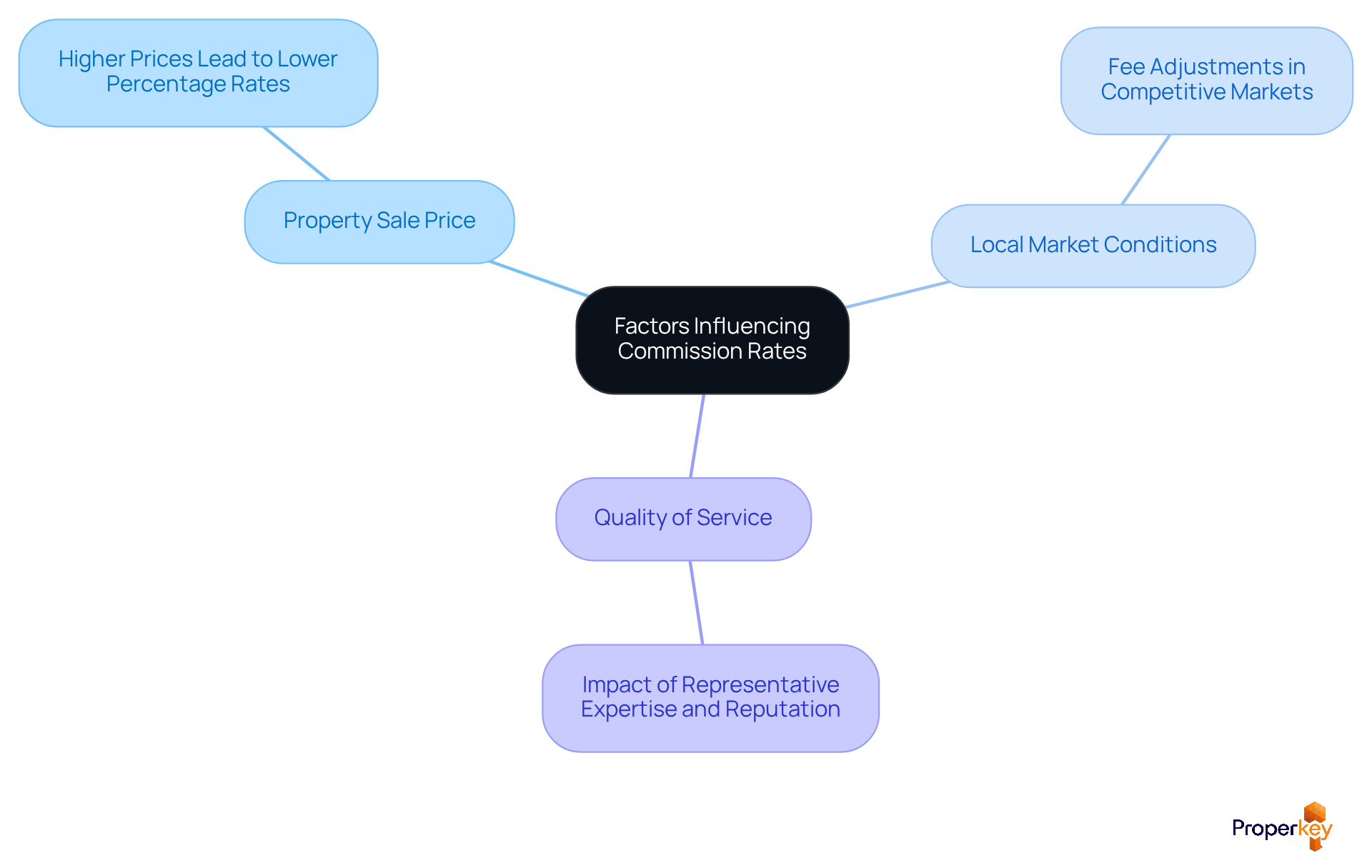 This mindmap shows the key elements that affect realtor fees. Start at the center with the main topic, then follow the branches to explore how each factor contributes to the overall commission rates. Each color-coded branch represents a different category of influence.