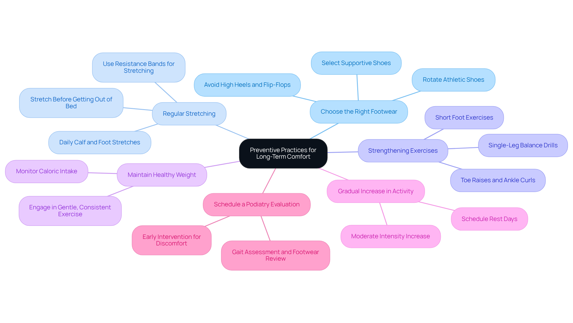 This mindmap starts with the central idea of preventing foot discomfort. Each branch represents a different practice you can adopt, and the sub-branches provide specific actions or tips related to that practice. Follow the branches to explore how each strategy contributes to your overall foot health. This mindmap starts with the central idea of preventing foot discomfort. Each branch represents a different practice you can adopt, and the sub-branches provide specific actions or tips related to that practice. Follow the branches to explore how each strategy contributes to your overall foot health.
