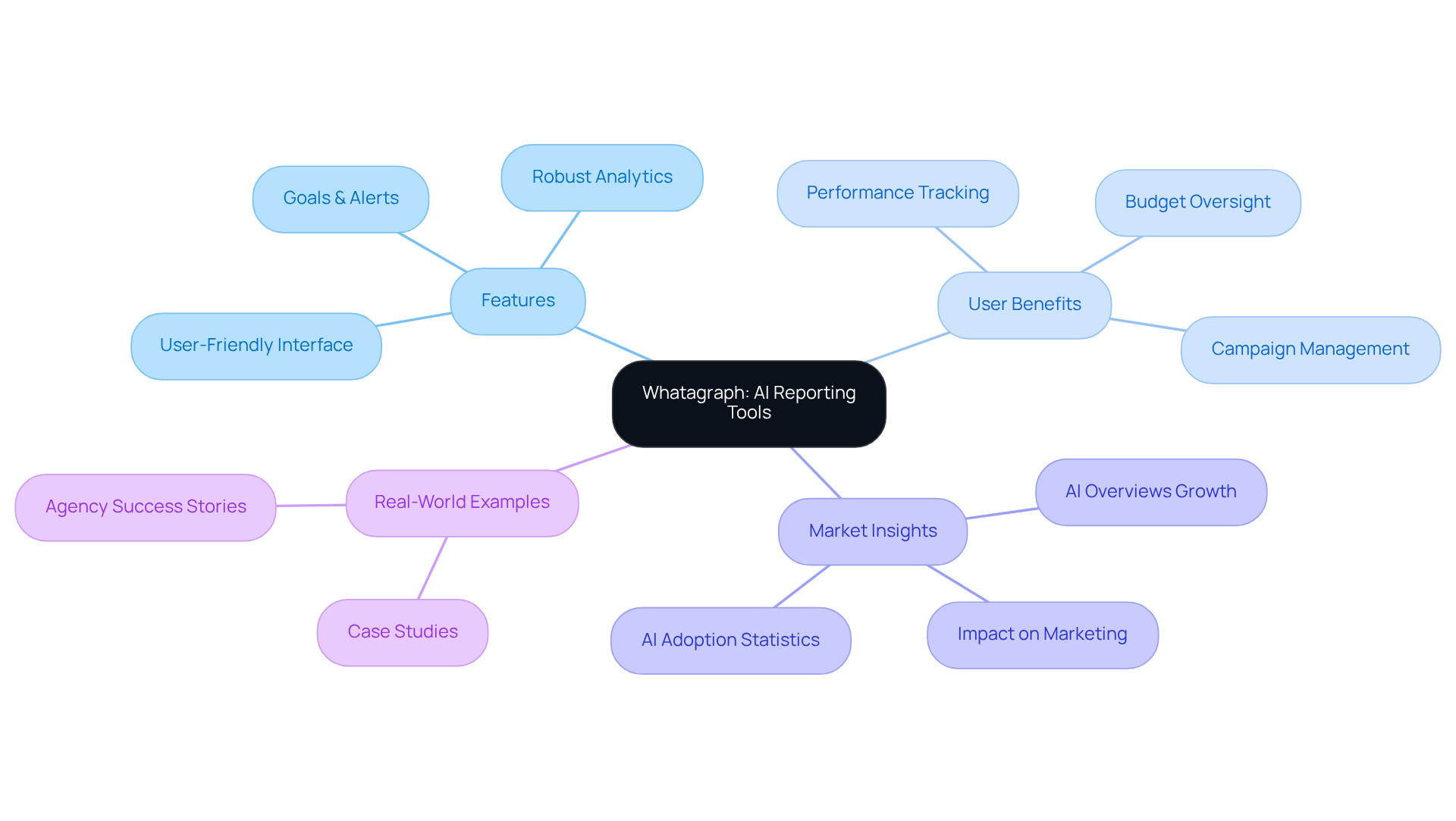 The central node represents Whatagraph, while the branches show its features, benefits, and insights. Each branch connects to specific aspects, helping you understand how they relate to the overall effectiveness of the platform. The central node represents Whatagraph, while the branches show its features, benefits, and insights. Each branch connects to specific aspects, helping you understand how they relate to the overall effectiveness of the platform.