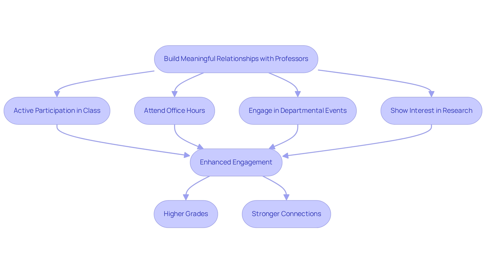 Follow the arrows to see how each action can lead to better connections with professors, which in turn can improve your academic experience. Each step is important for fostering a supportive and engaging learning environment.