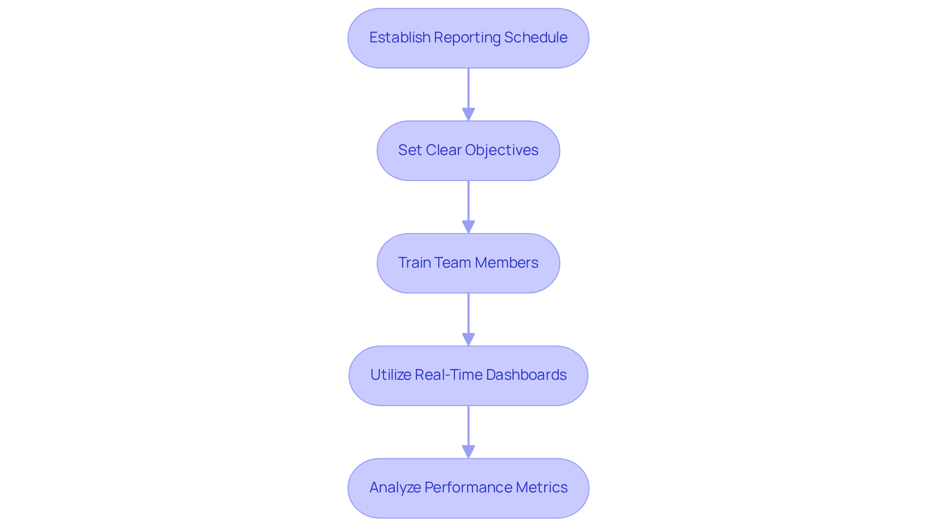 Each box represents a crucial step in enhancing reporting tool effectiveness. Follow the arrows to see how each step builds on the previous one, leading to improved client satisfaction and operational efficiency.