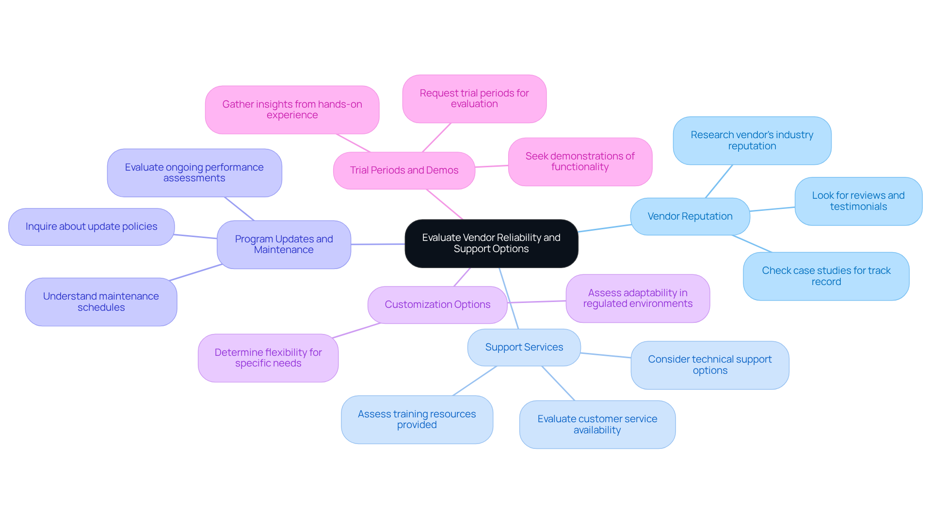 This mindmap helps you visualize the important factors to consider when choosing a vendor for credit risk management software. Start at the center with the main topic, then explore each branch to see the specific areas you should evaluate. Each branch represents a key factor, and the sub-branches provide additional details to guide your assessment. This mindmap helps you visualize the important factors to consider when choosing a vendor for credit risk management software. Start at the center with the main topic, then explore each branch to see the specific areas you should evaluate. Each branch represents a key factor, and the sub-branches provide additional details to guide your assessment.