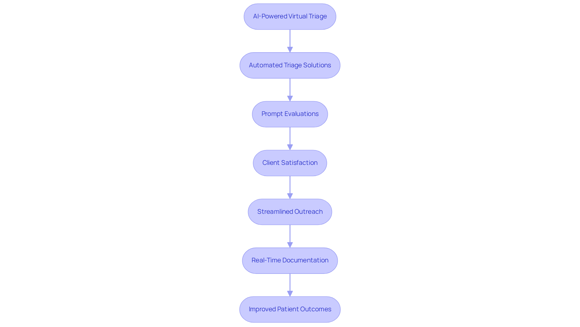 Each box represents a step in the triage process. Follow the arrows to see how AI enhances healthcare delivery, from initial triage to improved patient outcomes.