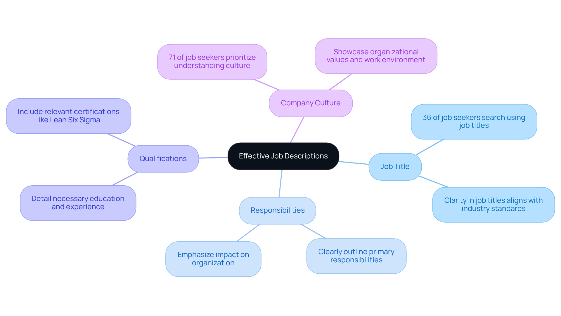 The central node represents the main topic, while the branches show the key elements that make up a strong job description. Each sub-branch provides specific details that support the main categories. The central node represents the main topic, while the branches show the key elements that make up a strong job description. Each sub-branch provides specific details that support the main categories.
