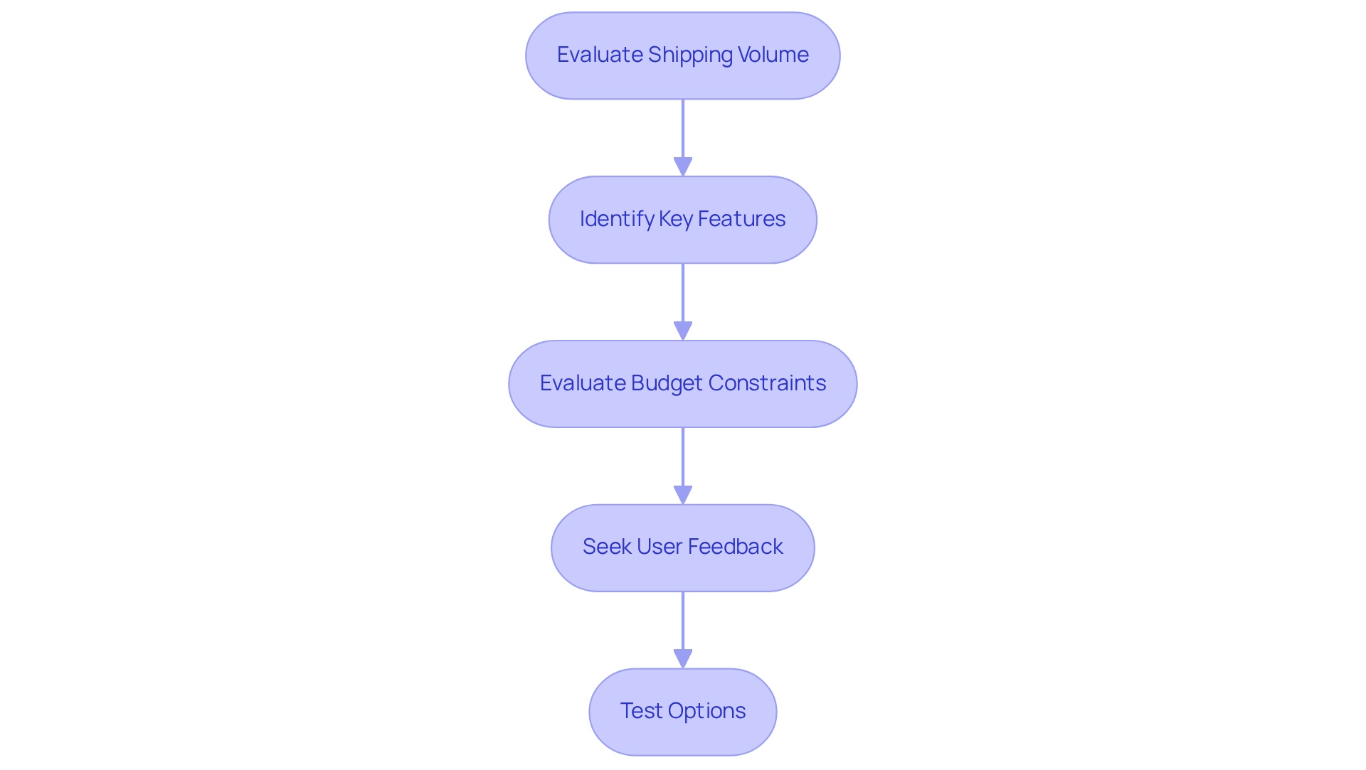 Each box represents a step in the process of selecting bulk shipment solutions. Follow the arrows to see how each step leads to the next, helping you understand the overall approach to optimizing logistics.