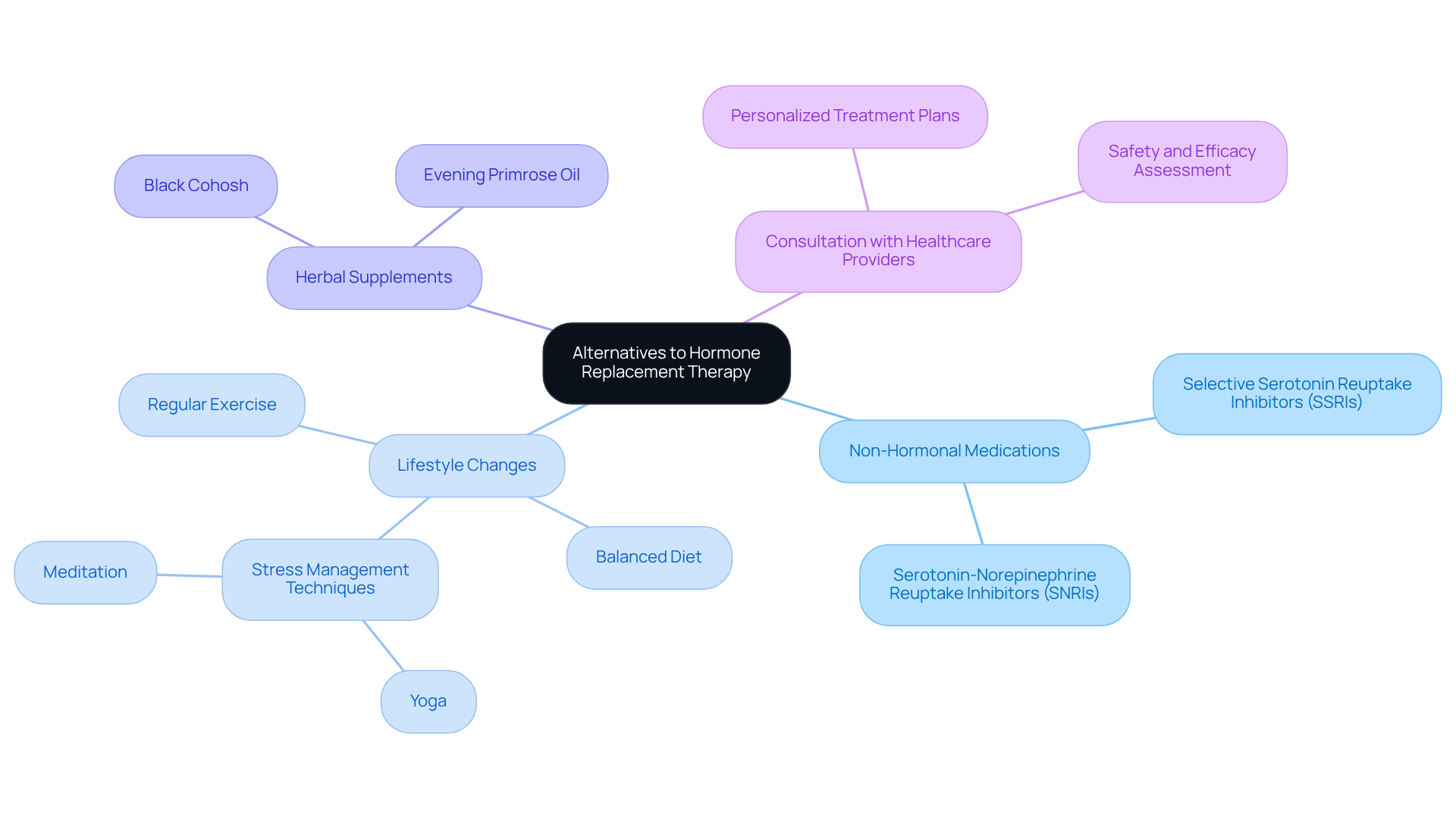 The central node represents the main topic, while the branches show different categories of alternatives. Each sub-branch provides specific options or advice related to that category, helping you understand the various paths you can take.