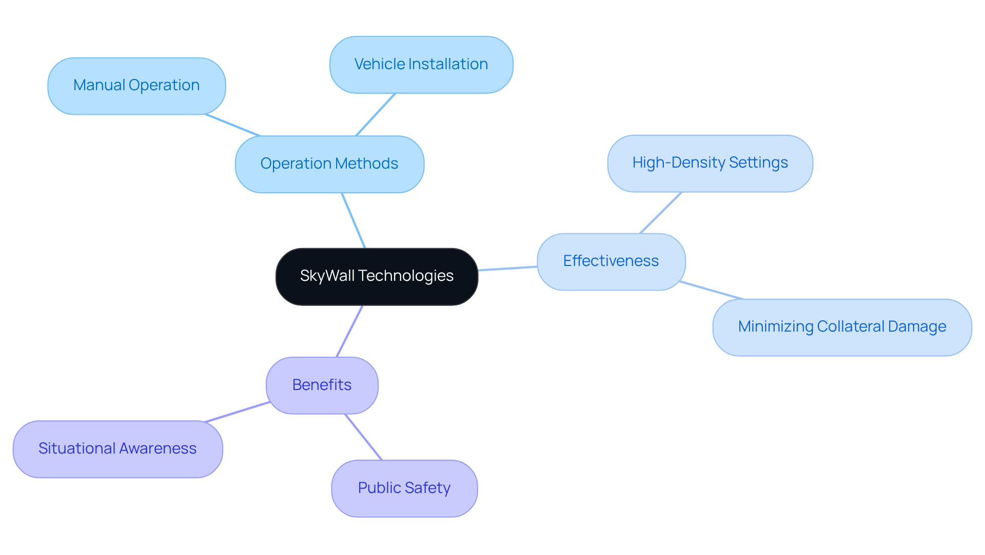 The central node represents SkyWall technologies, with branches showing how it operates, its effectiveness in various settings, and the benefits it provides to security personnel.