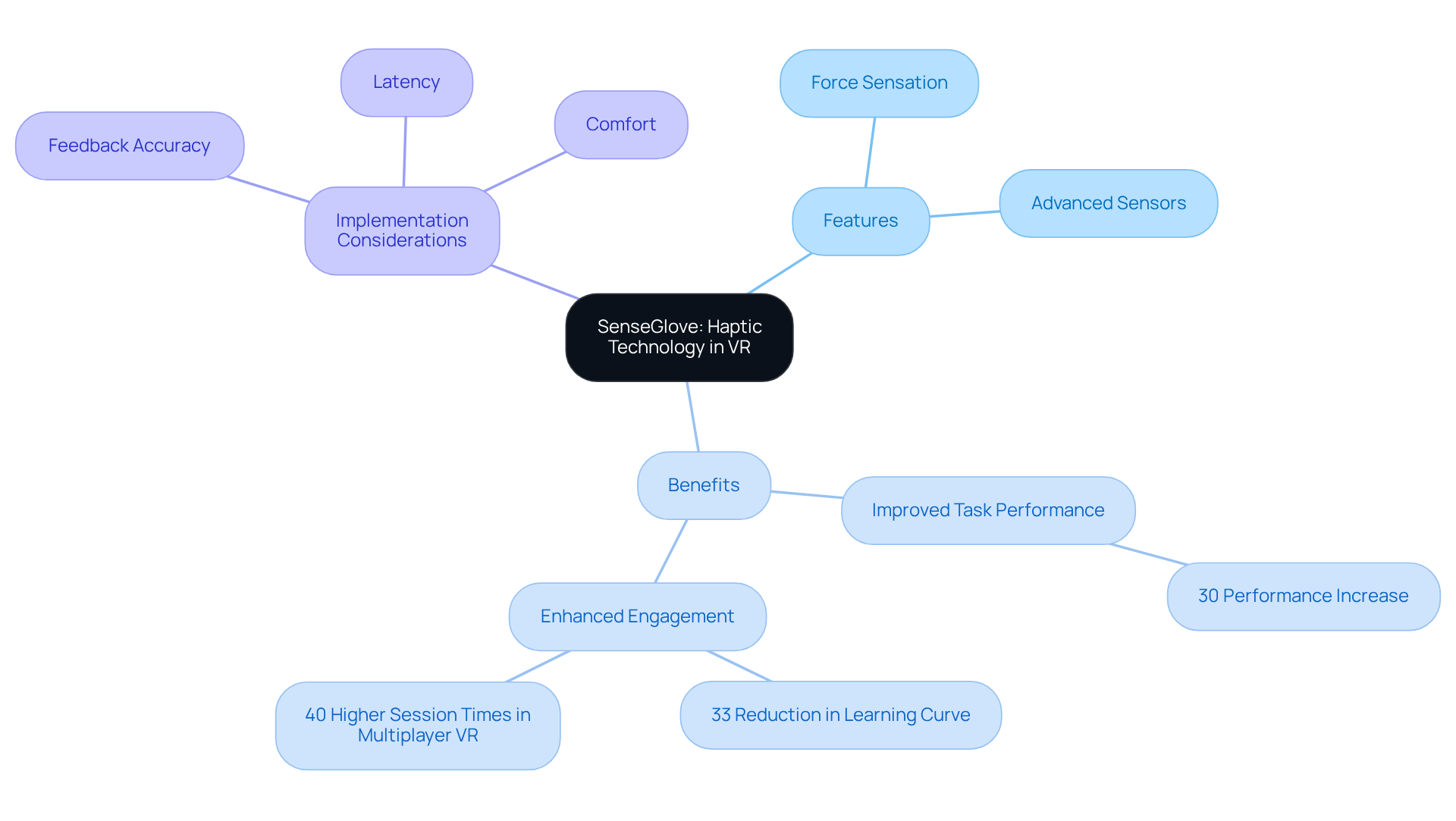 The central node represents SenseGlove's technology, with branches showing its features, benefits, and important factors to consider. Each branch helps you see how these elements connect and contribute to enhancing virtual reality experiences.