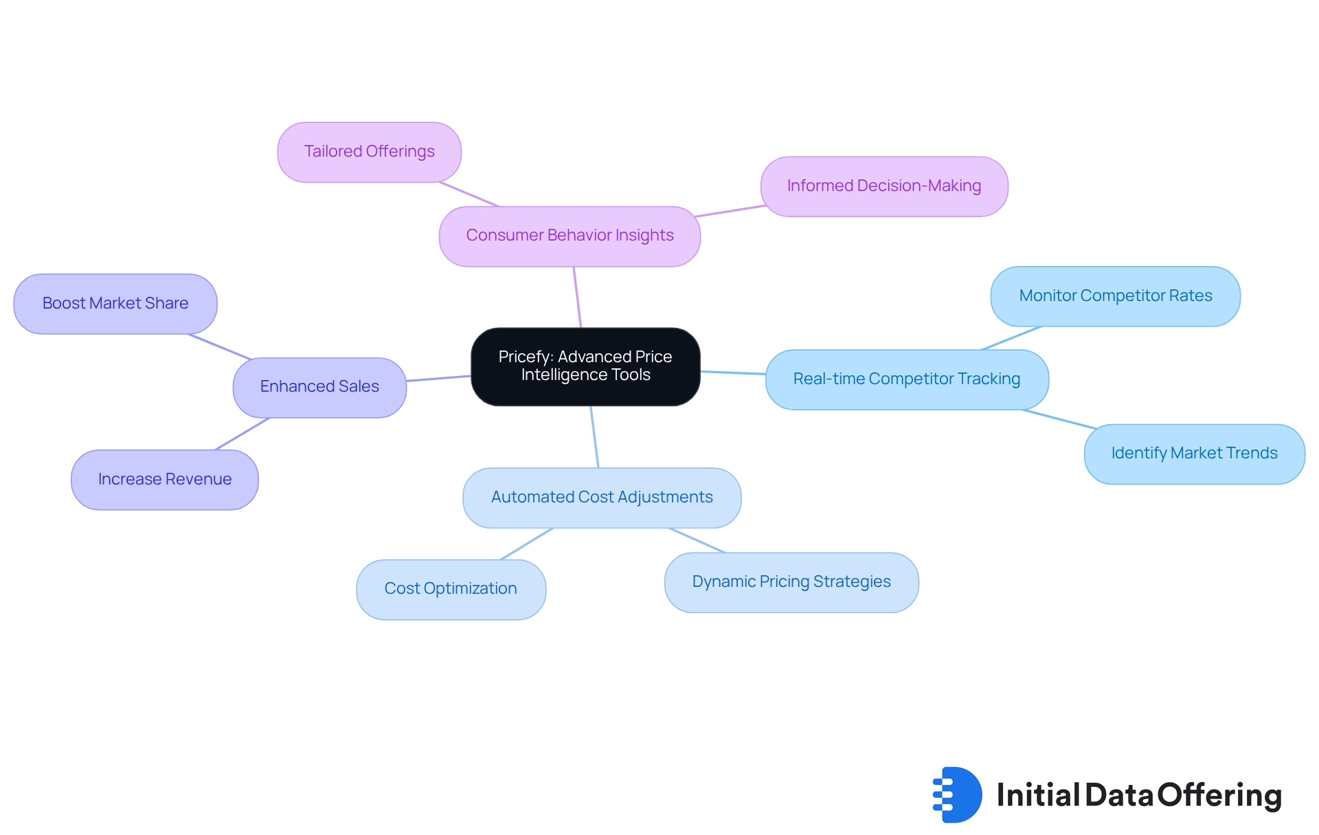 The central node represents Pricefy and its tools. The branches indicate various benefits and capabilities that help businesses improve their pricing strategies, showing how everything is interconnected.