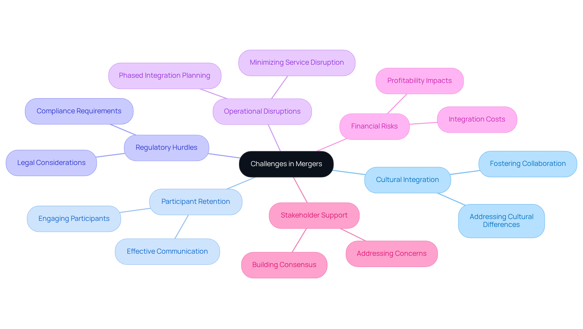 This mindmap starts with the main topic of merger challenges at the center. Each branch represents a specific challenge that CEOs face during mergers. Follow the branches to explore each challenge and its key considerations. This mindmap starts with the main topic of merger challenges at the center. Each branch represents a specific challenge that CEOs face during mergers. Follow the branches to explore each challenge and its key considerations.