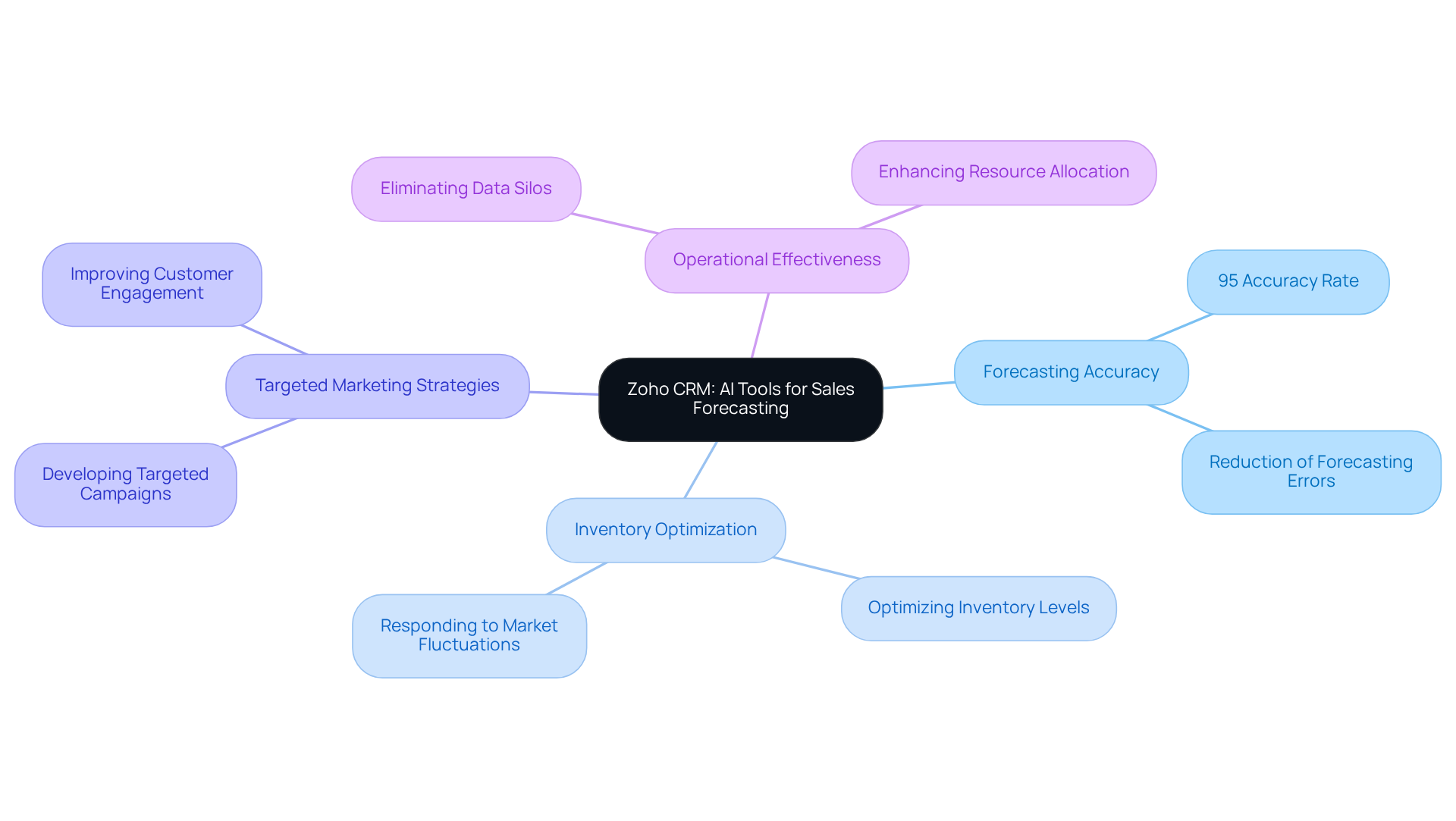 The central node represents the main topic, while the branches show how AI tools impact various aspects of sales forecasting. Each branch connects to specific details, helping you see the full picture of how AI enhances business operations.