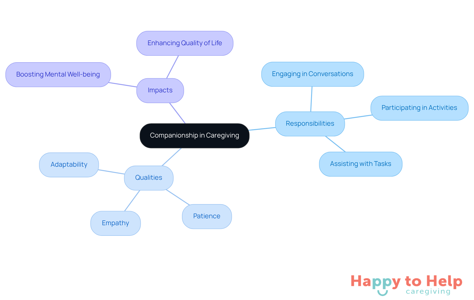 The central node represents the main theme of companionship in caregiving. Each branch shows different aspects: responsibilities of companions, essential qualities they should have, and the positive impacts of companionship on older adults.