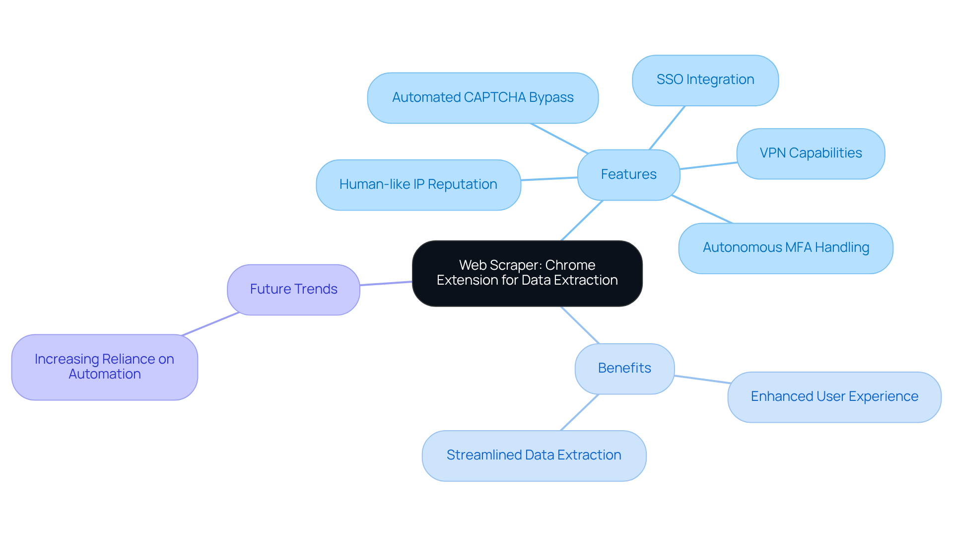 This mindmap illustrates how Web Scraper functions and its key features. Each branch represents a different aspect of the tool—follow the lines to understand how they connect and contribute to effective data extraction.