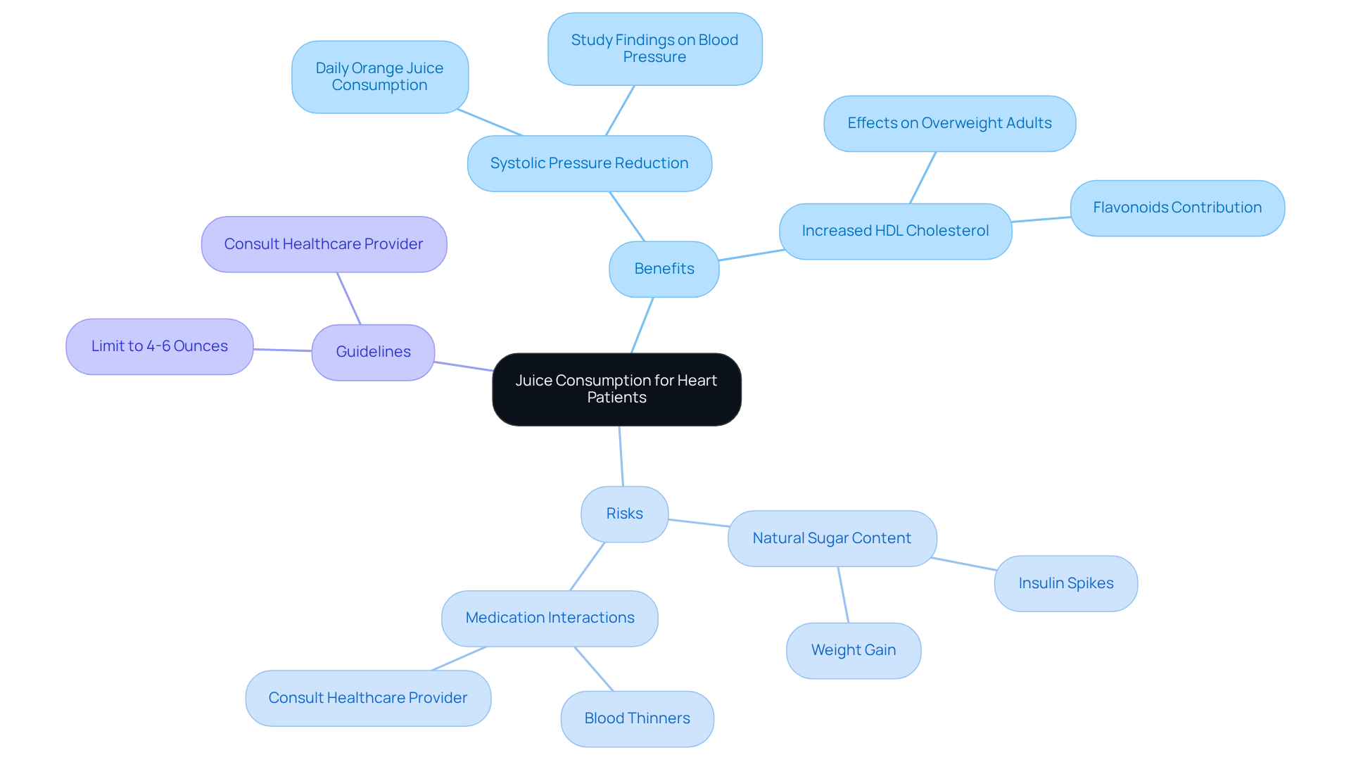 The central node represents the main topic, while branches show the benefits, risks, and guidelines for juice consumption. Each color-coded branch helps you easily identify different aspects of the discussion.