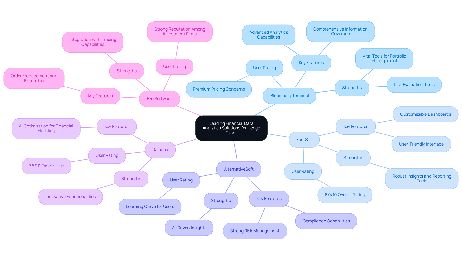 Each branch represents a different analytics solution. Explore the sub-branches to see what makes each platform unique, including features, strengths, and user ratings.