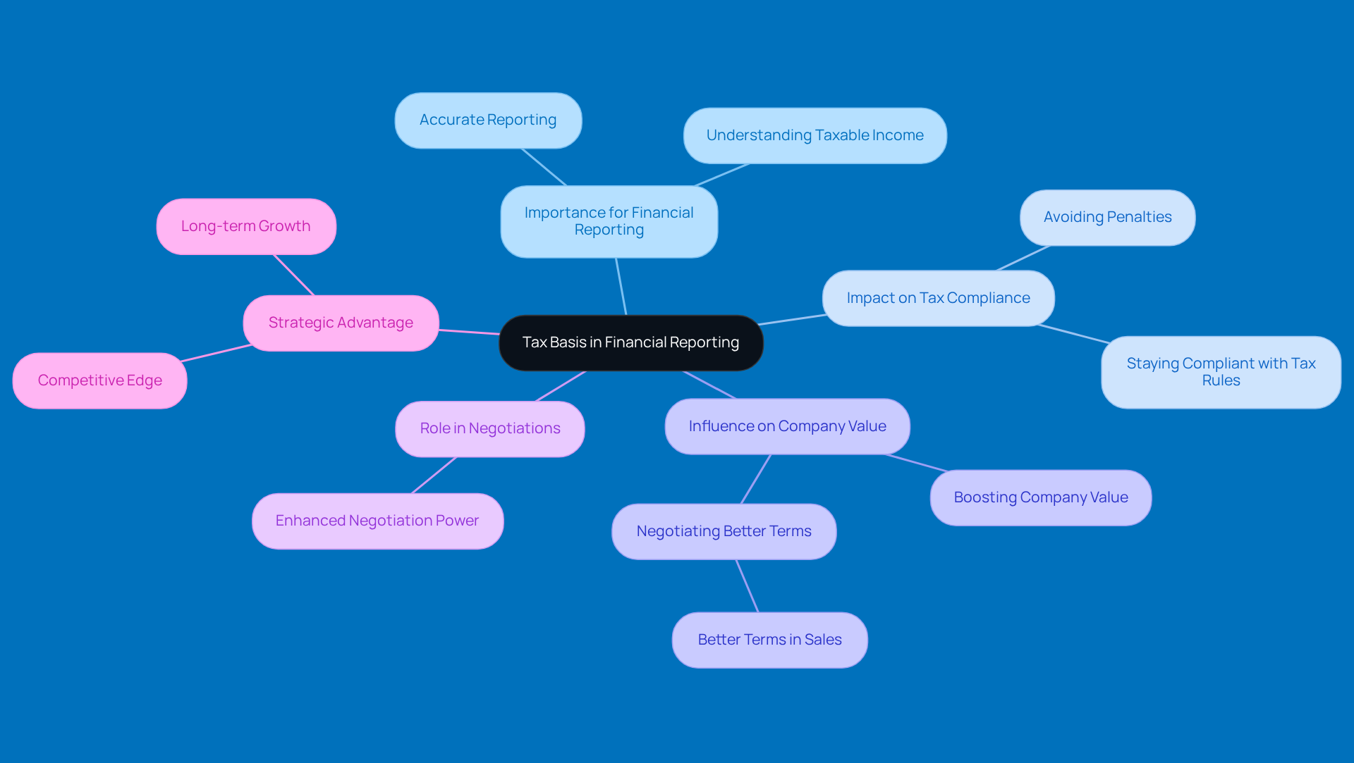 The central node represents the main topic, while the branches show different aspects of why understanding tax basis is crucial. Each sub-point provides more detail on how it affects financial reporting, compliance, and strategic decisions.