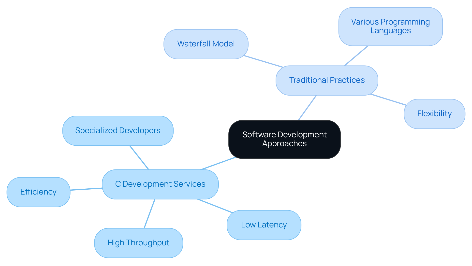 This mindmap illustrates two main approaches to software development. The central node represents the overall topic, while the branches show the specific characteristics and advantages of each approach. Follow the branches to understand how C development services differ from traditional practices. This mindmap illustrates two main approaches to software development. The central node represents the overall topic, while the branches show the specific characteristics and advantages of each approach. Follow the branches to understand how C development services differ from traditional practices.