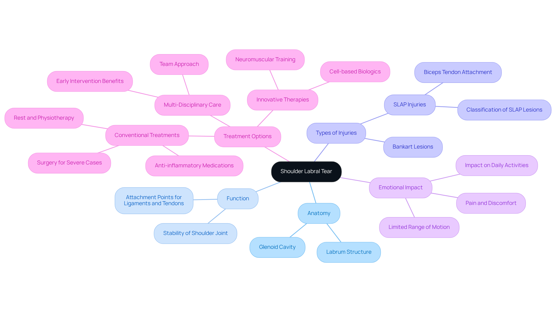 The center represents the labral tear, with branches showing its anatomy, function, types of injuries, emotional effects, and treatment options. Follow the branches to explore each aspect in detail.