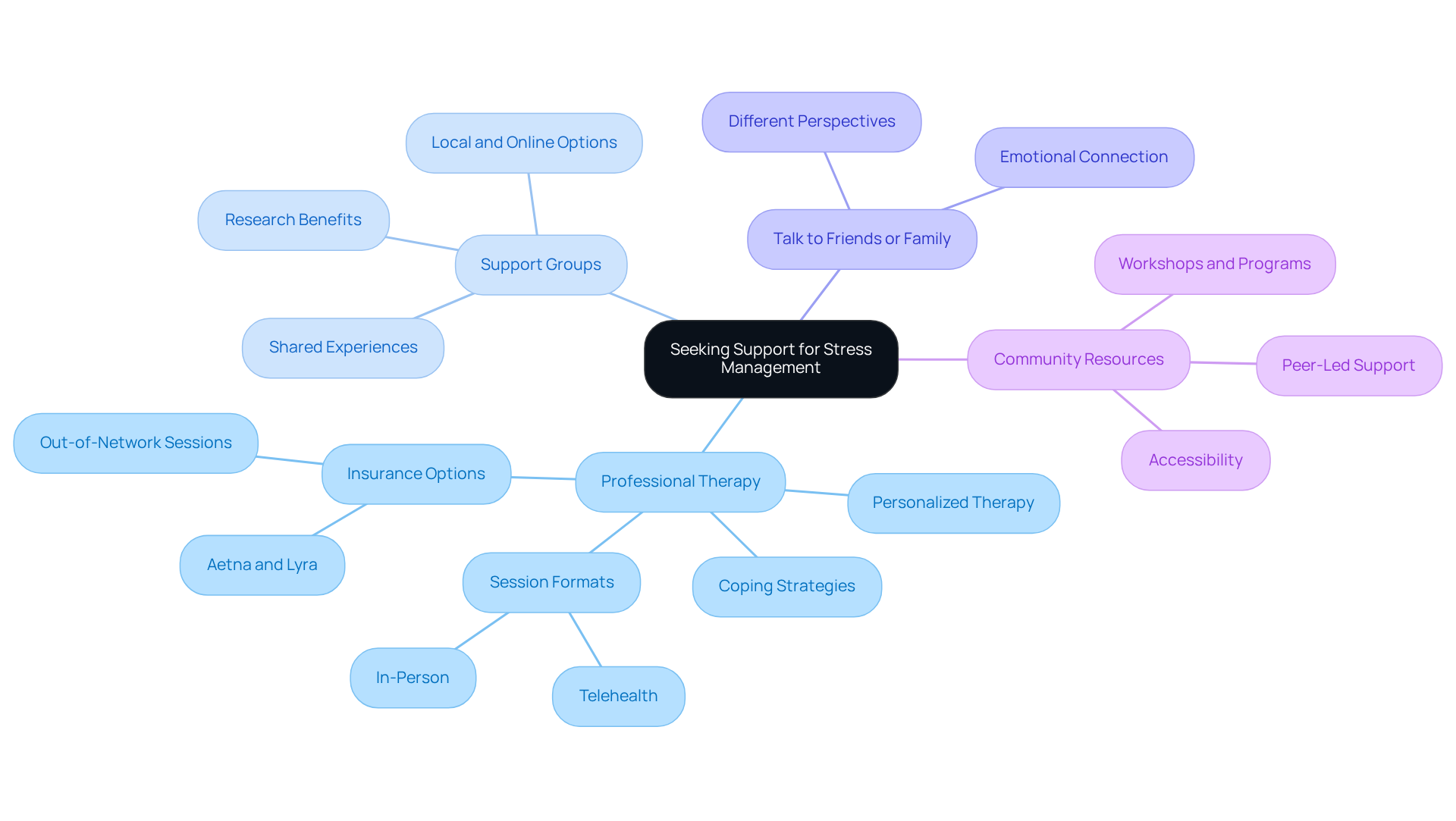 This mindmap shows different ways to seek help for managing stress. Start at the center with the main idea, then follow the branches to explore various support options. Each branch represents a type of support, and the sub-branches provide more details about how they can help.