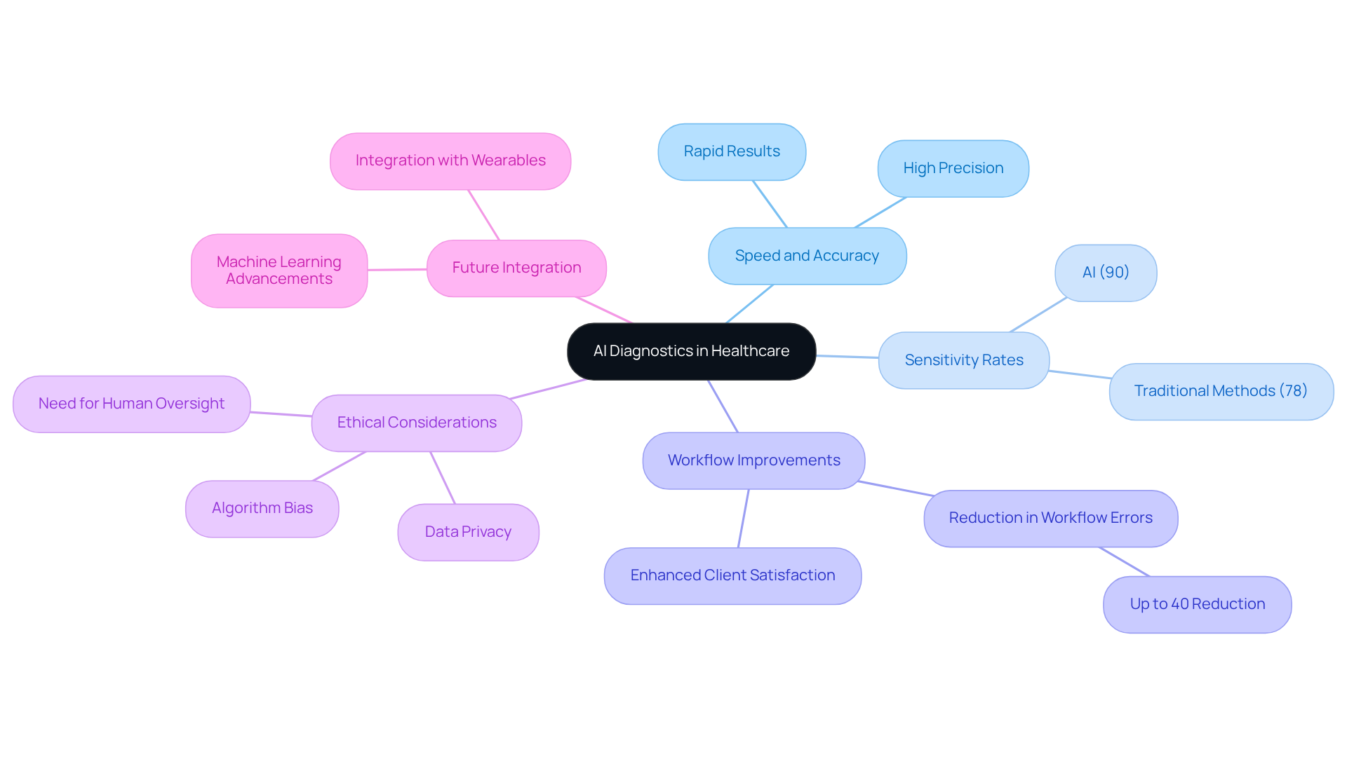 The central node represents AI diagnostics, with branches showing various aspects like speed, accuracy, and ethical issues. Each branch connects to specific details, helping you understand how AI is reshaping healthcare.