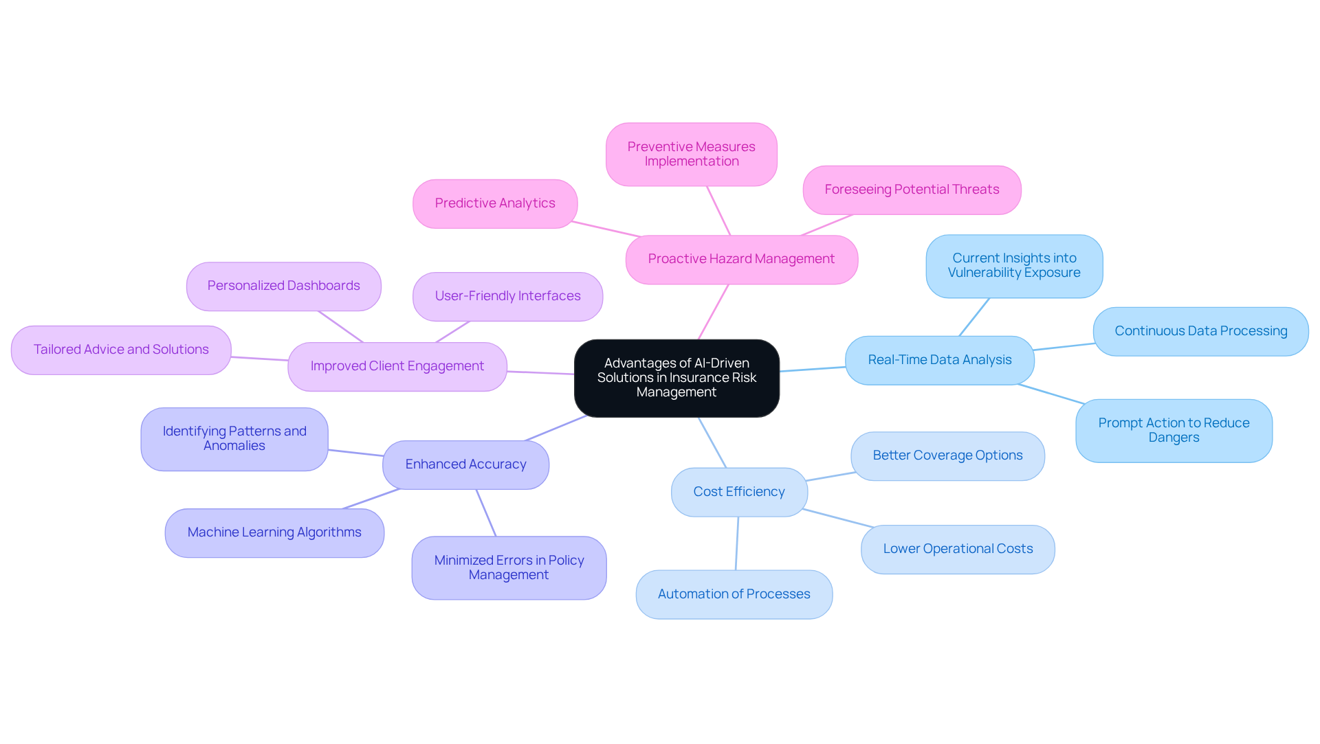 The central node represents the overall theme, while each branch highlights a specific advantage of using AI in insurance. Explore each branch for detailed insights into how AI enhances risk management.