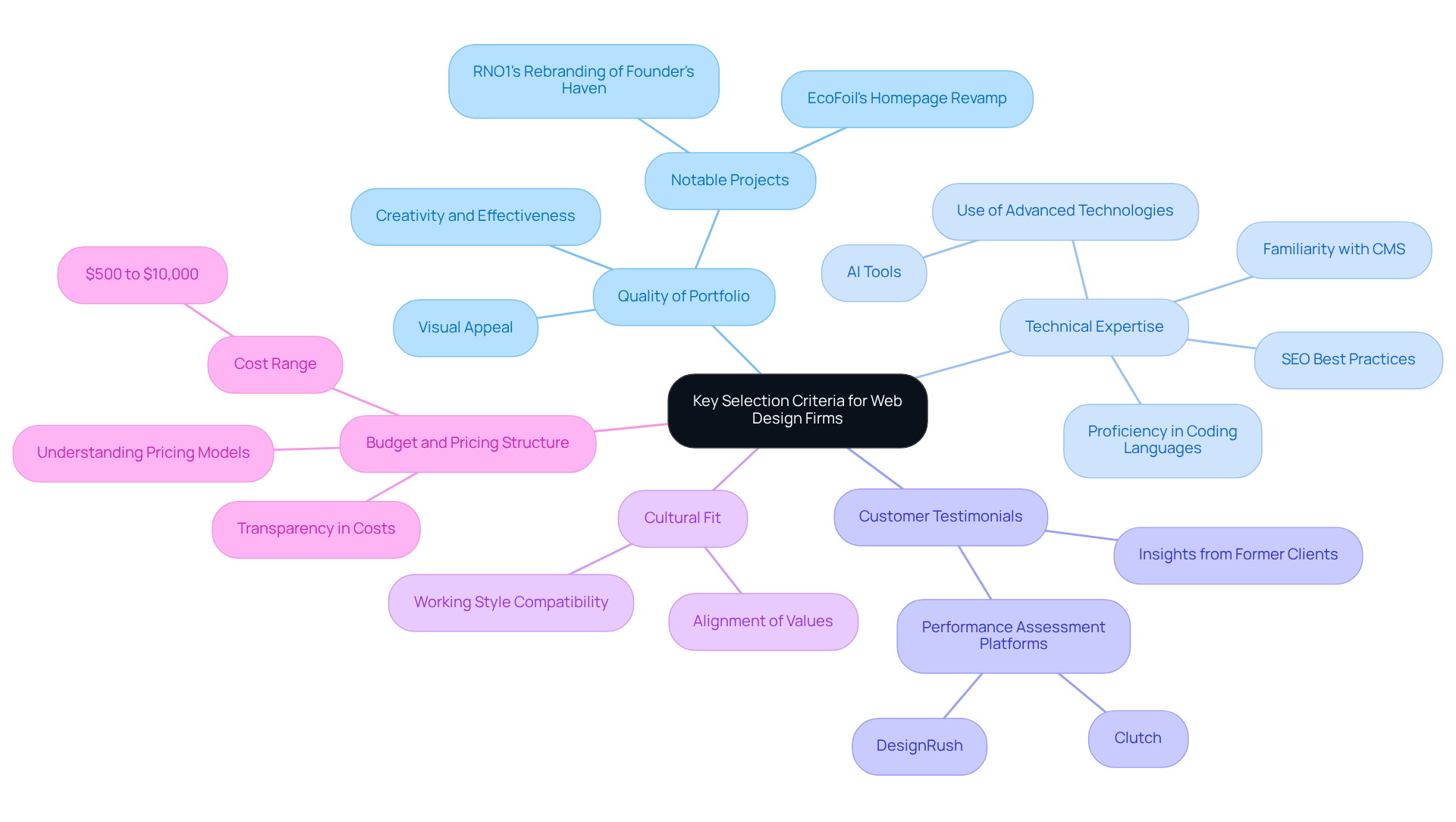The center represents the main topic, while each branch shows a different criterion to consider when choosing a web design firm. Follow the branches to explore specific details and examples related to each criterion.