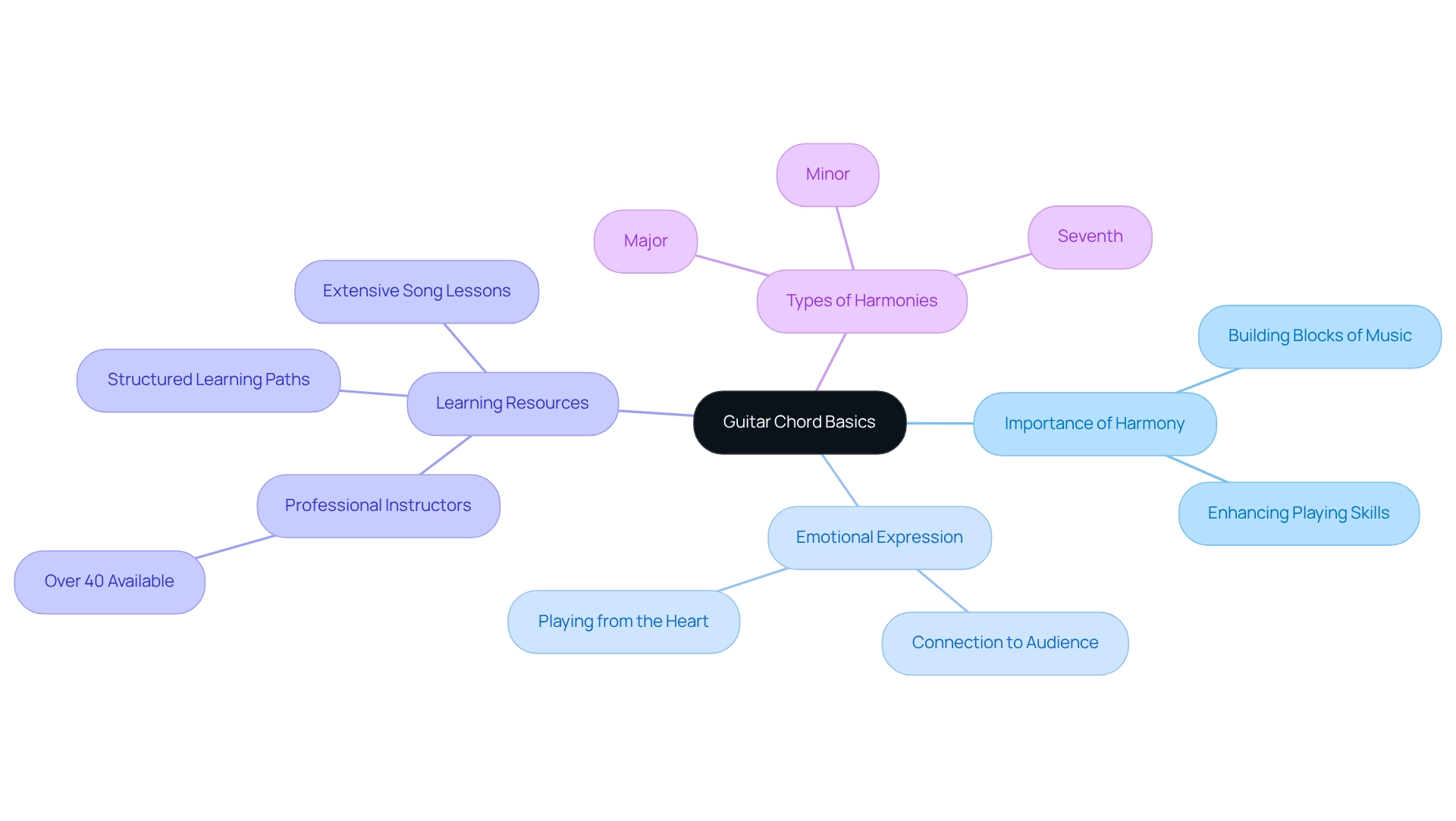 Start at the center with the main idea of guitar chords. Branch out to see how harmony, emotional connection, and different types of harmonies relate to your learning journey. Each color represents a different aspect of guitar study, making it easy to navigate through the concepts.