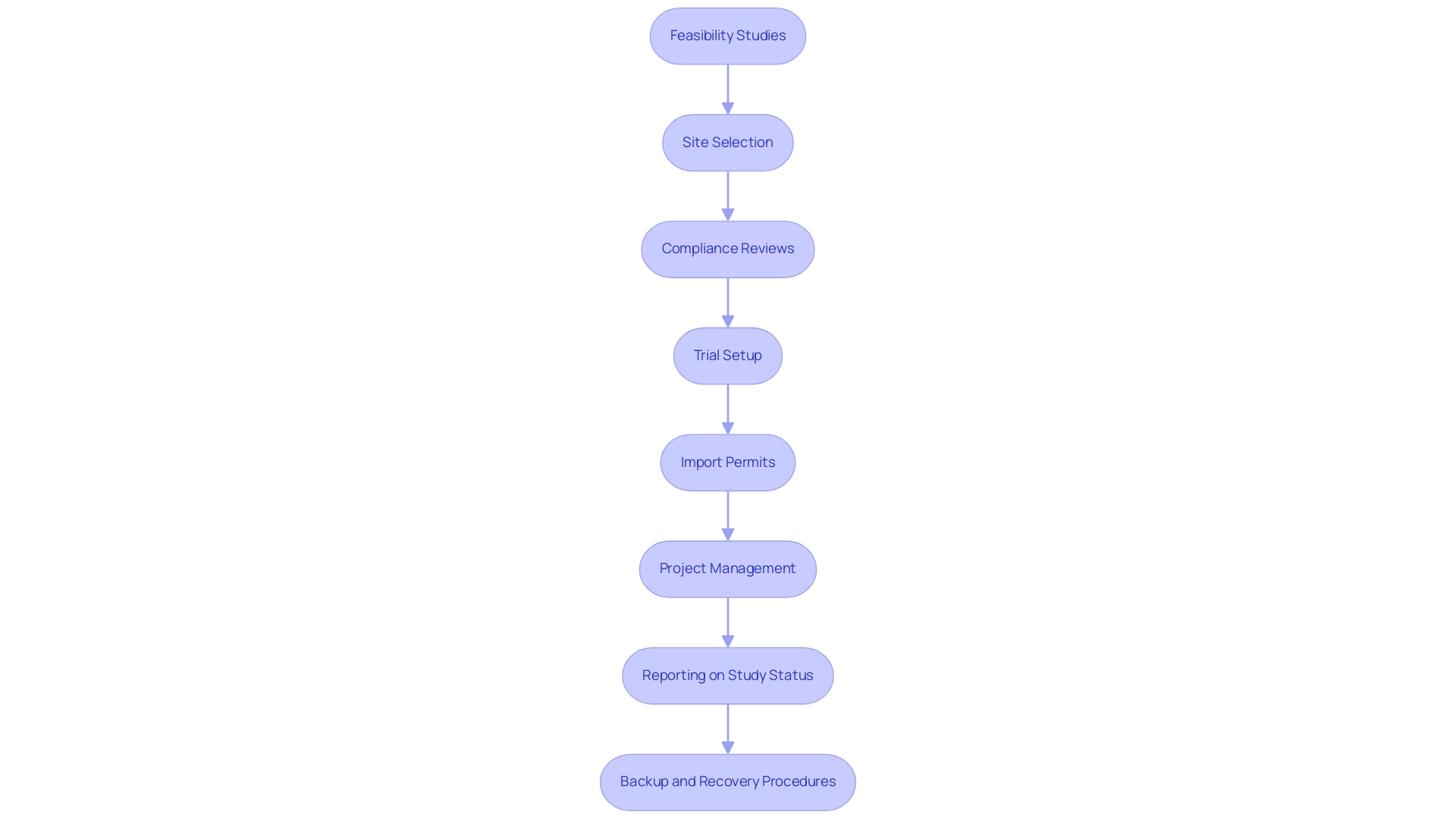 Each box represents a step in the process, and arrows indicate the sequential flow of actions necessary for regulatory compliance.