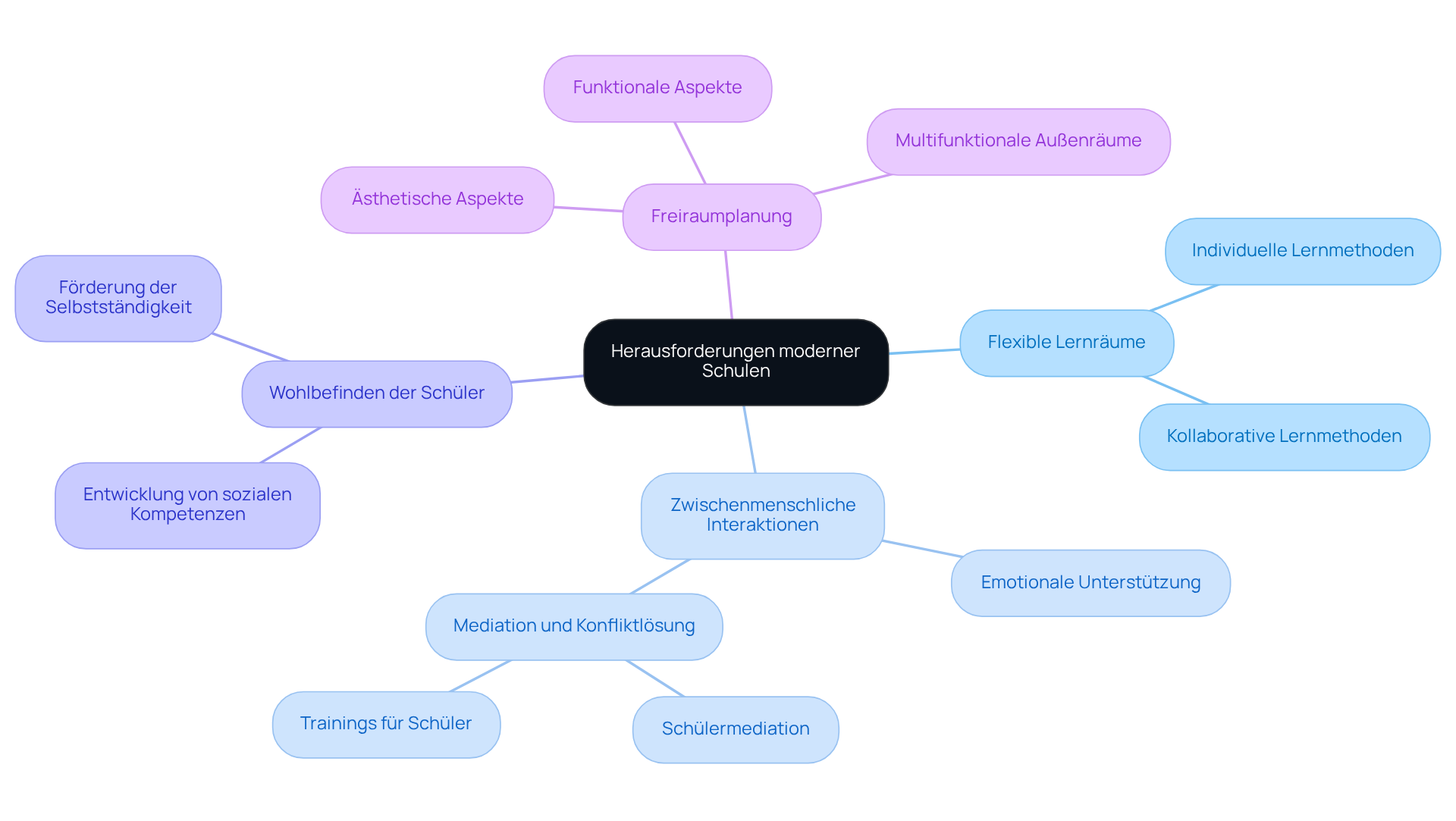 Im Zentrum steht die Hauptfrage, um die es geht. Die Äste zeigen die verschiedenen Herausforderungen und Aspekte der Freiraumplanung, die miteinander verbunden sind. So können Sie leicht nachvollziehen, wie alles zusammenhängt. Im Zentrum steht die Hauptfrage, um die es geht. Die Äste zeigen die verschiedenen Herausforderungen und Aspekte der Freiraumplanung, die miteinander verbunden sind. So können Sie leicht nachvollziehen, wie alles zusammenhängt.