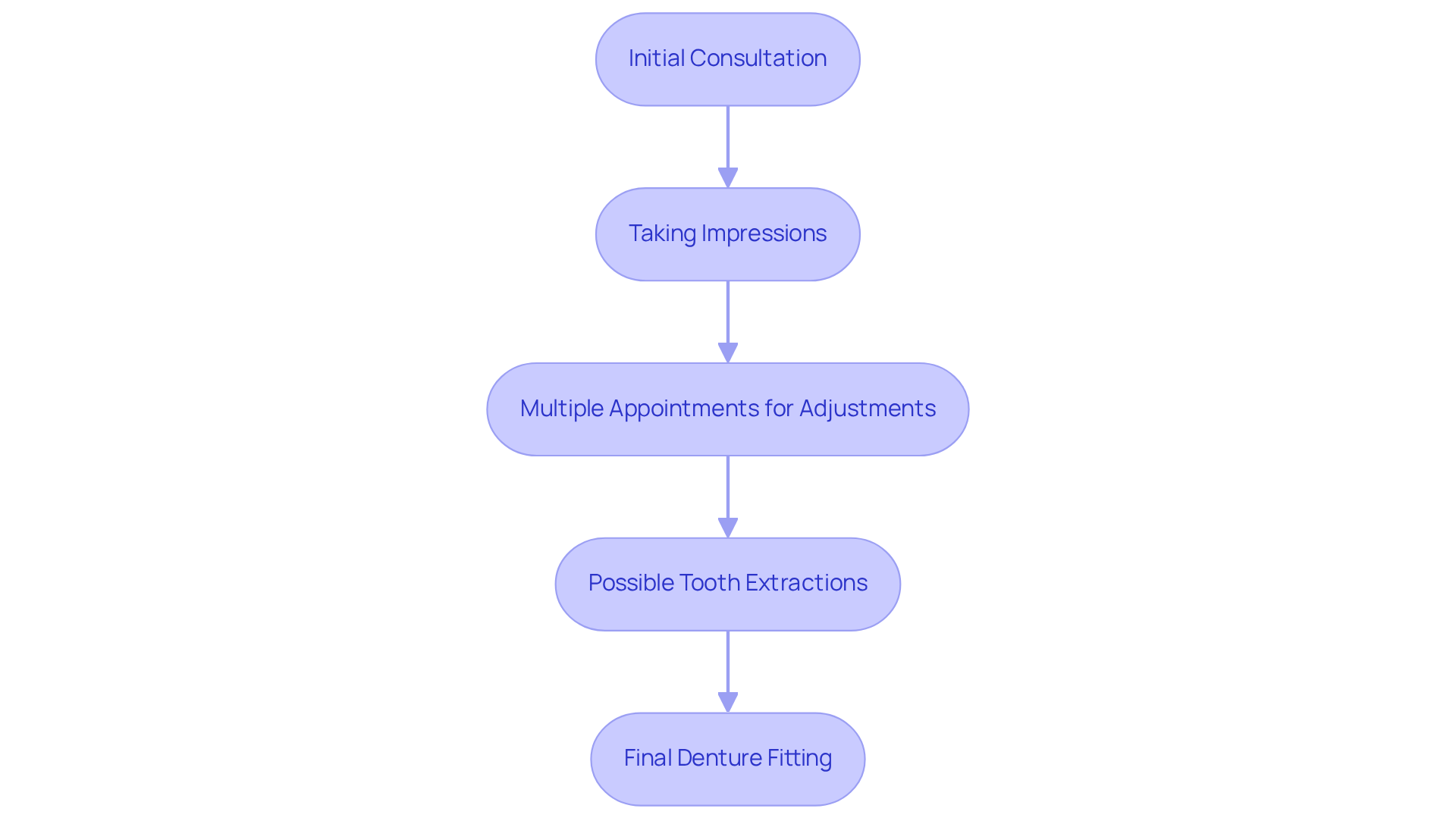Each box represents a step in the denture fitting journey. Follow the arrows to see how each step leads to the next, highlighting the lengthy and sometimes uncomfortable process. Each box represents a step in the denture fitting journey. Follow the arrows to see how each step leads to the next, highlighting the lengthy and sometimes uncomfortable process.