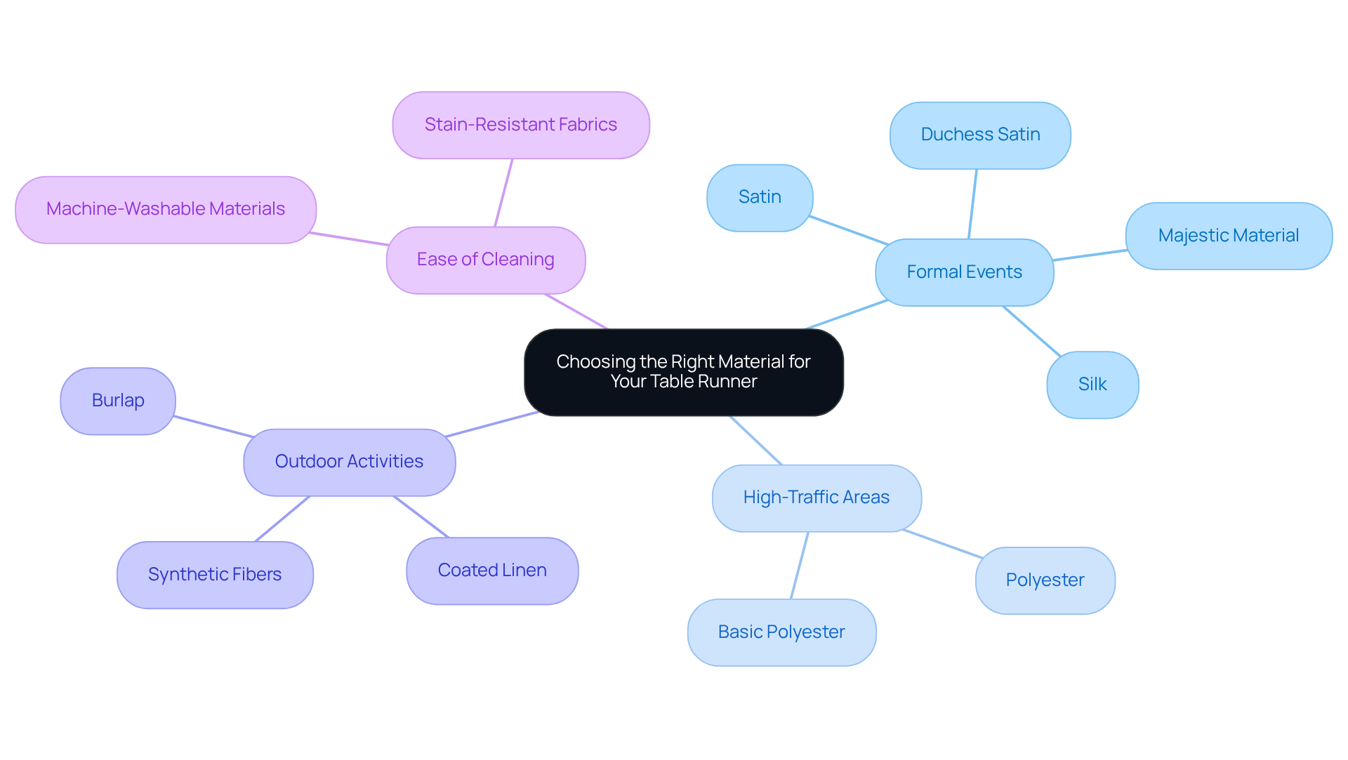 The center shows the main topic, and the branches represent different categories of materials. Each sub-branch lists specific materials and their benefits, helping you visualize the best options for your needs.