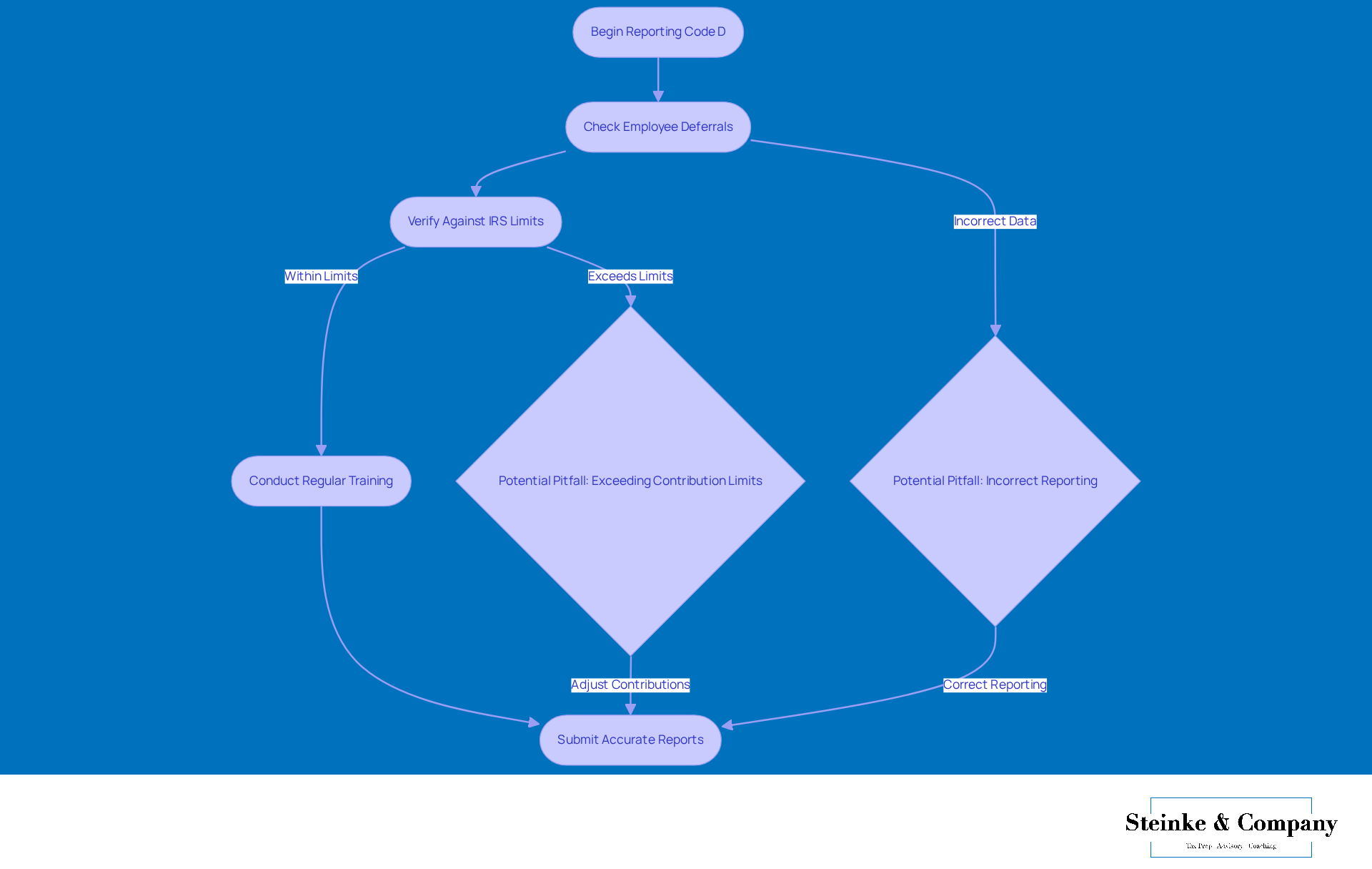 Each box represents a step in the reporting process; follow the arrows to see the order. Green steps help you stay compliant, while red steps highlight areas to watch out for.