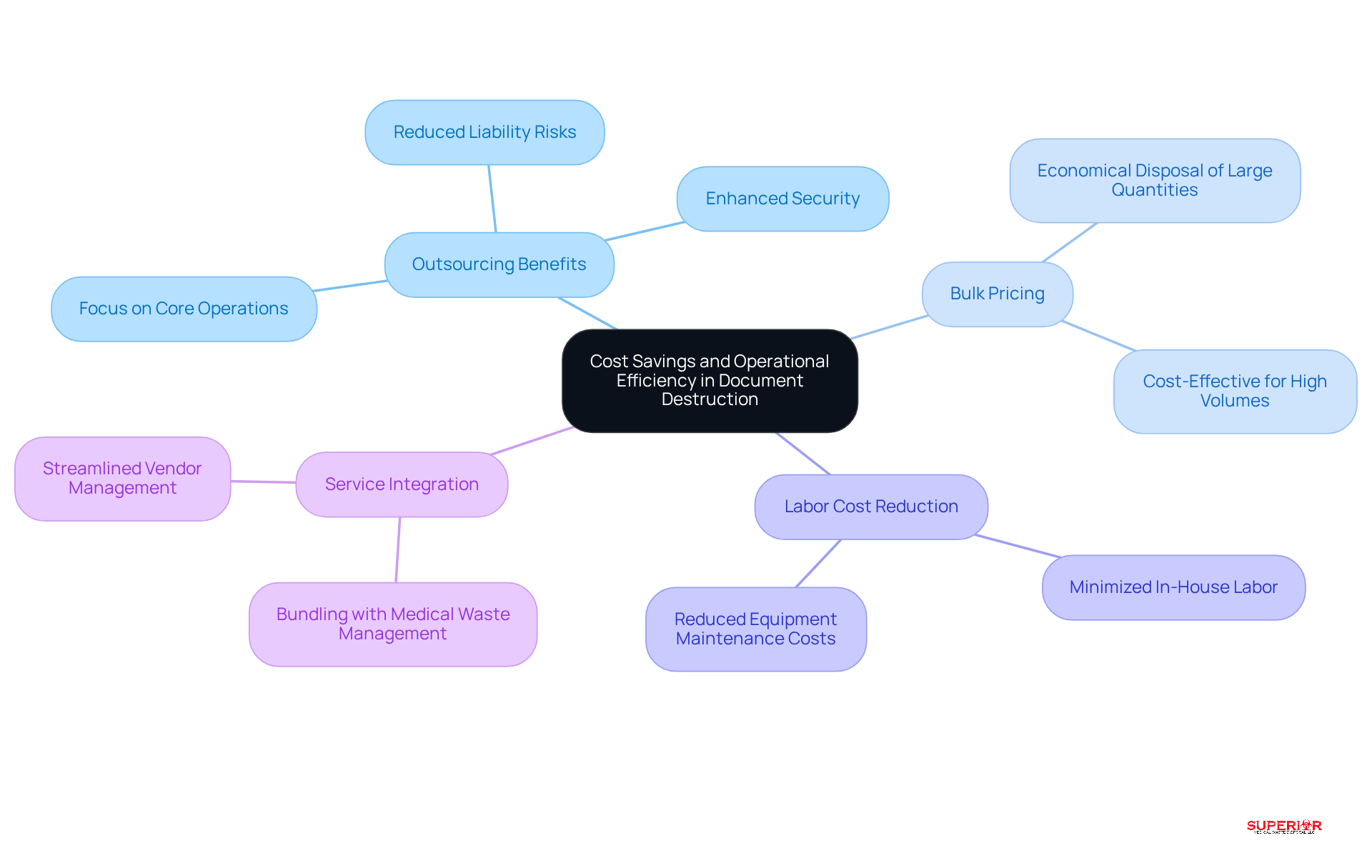 The center represents the main theme of cost savings and efficiency. Each branch shows a different benefit of outsourcing document destruction, and the sub-branches provide more details. This layout helps you see how all these points connect to the central idea.