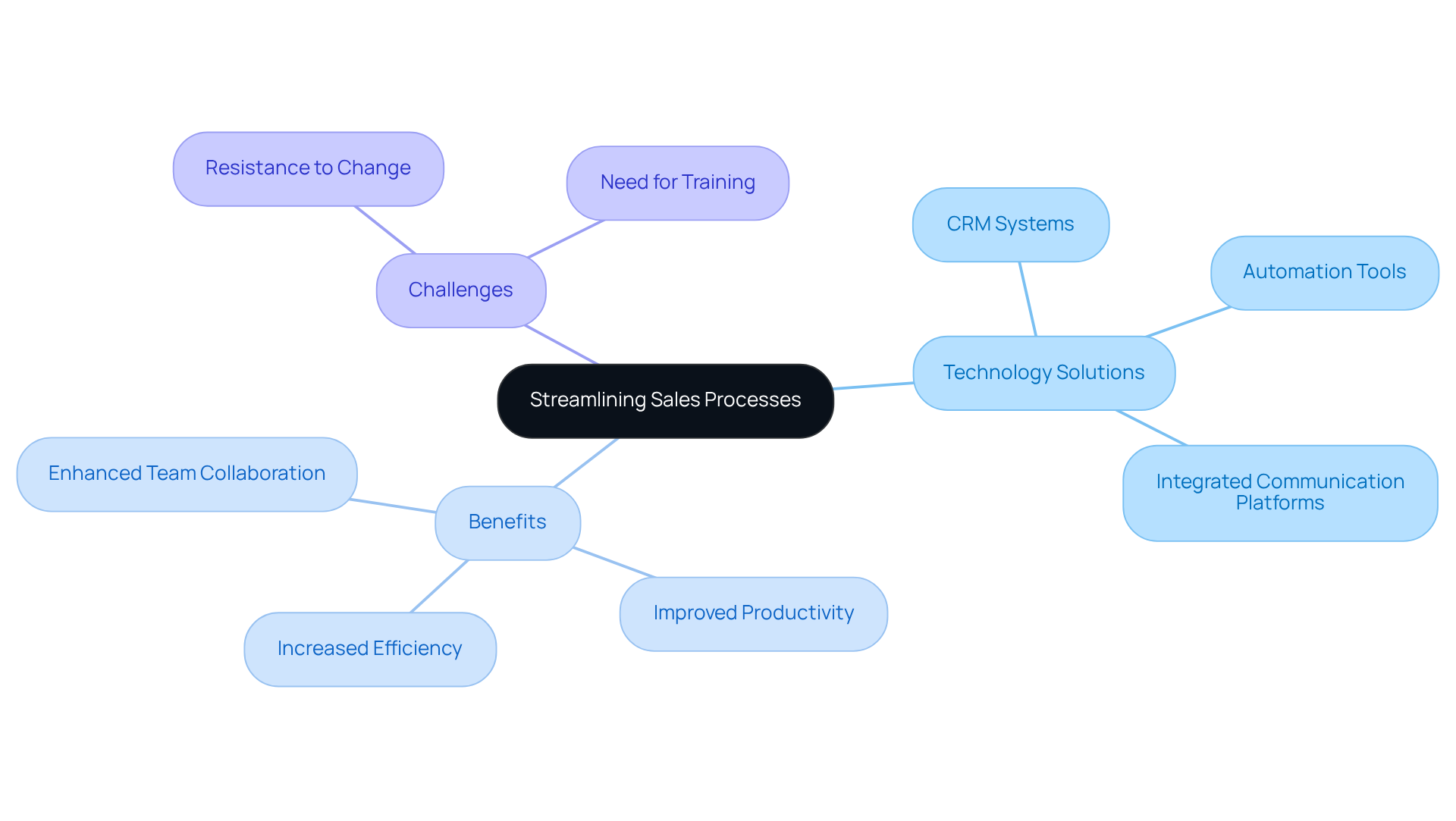 The central node represents the main goal of streamlining sales processes. Each branch shows different technology solutions, their benefits, and challenges, helping you see how they all connect.