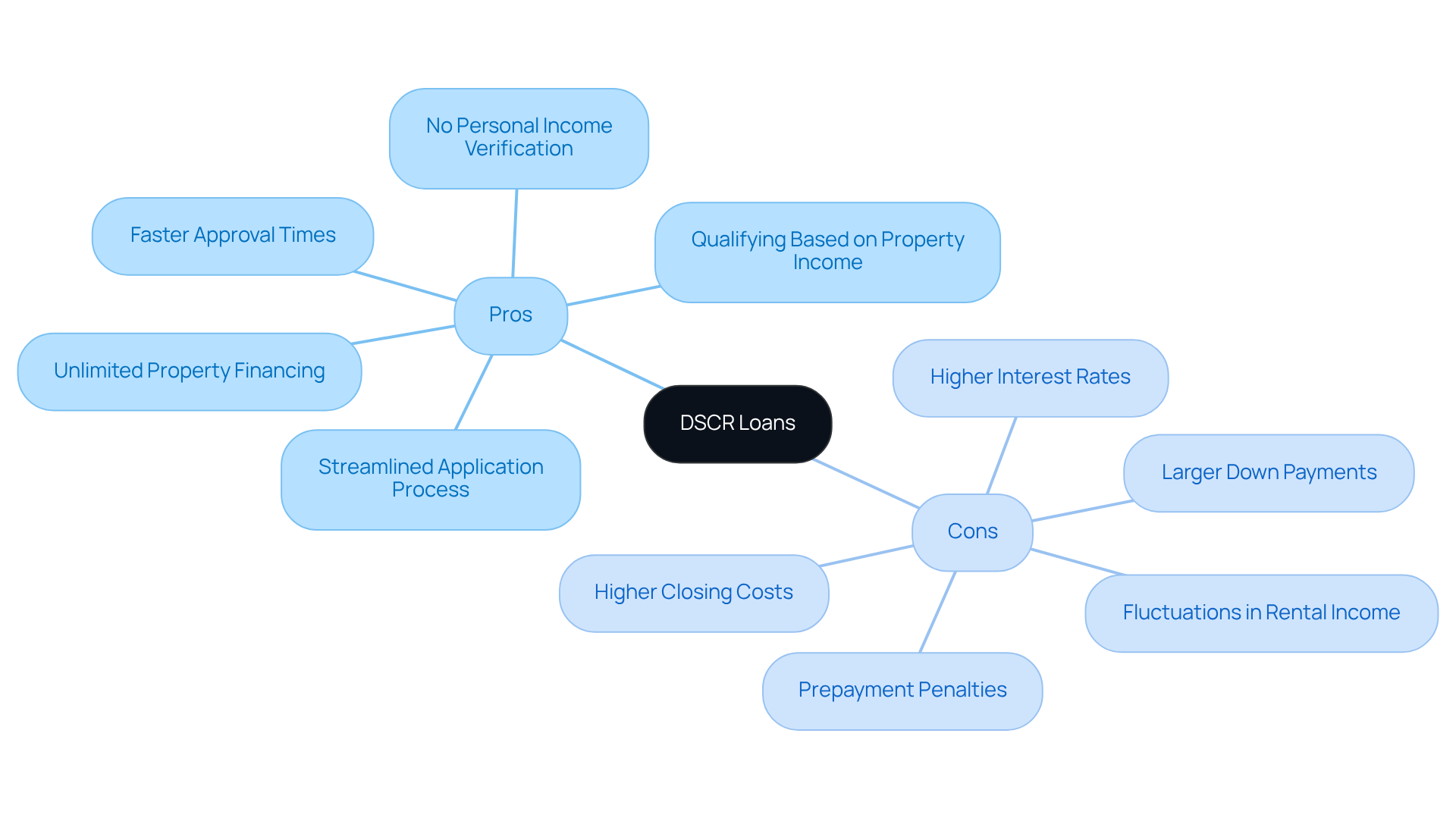 This mindmap shows the advantages and challenges of DSCR loans. The green side highlights the benefits, while the red side outlines the potential drawbacks. Follow the branches to see how each point connects to the main idea. This mindmap shows the advantages and challenges of DSCR loans. The green side highlights the benefits, while the red side outlines the potential drawbacks. Follow the branches to see how each point connects to the main idea.