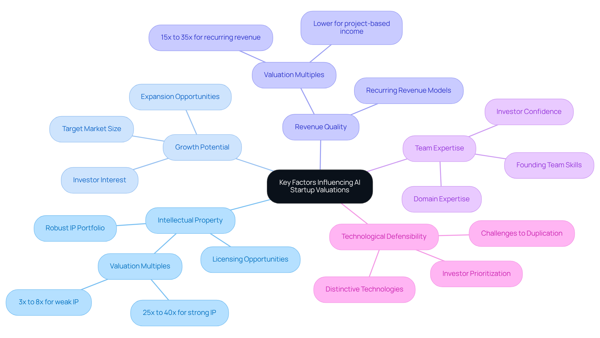 This mindmap shows the main factors that affect how much AI startups are worth. Each branch represents a different factor, and the sub-branches provide more details about why these factors are important. Follow the branches to understand how each aspect contributes to a startup's valuation.