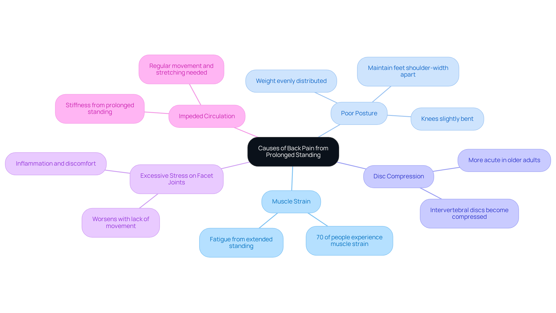 This mindmap shows the different causes of back pain when standing for long periods. Start at the center with the main topic, then follow the branches to see each cause and its details. Each color represents a different factor contributing to back pain. This mindmap shows the different causes of back pain when standing for long periods. Start at the center with the main topic, then follow the branches to see each cause and its details. Each color represents a different factor contributing to back pain.