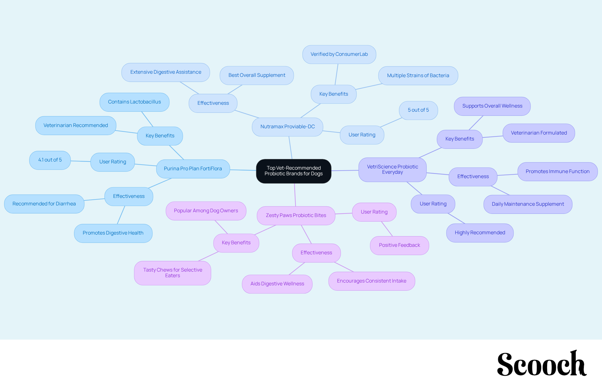 The central node represents the main topic, while each branch shows a different probiotic brand. Sub-branches provide details about each brand's features and benefits, helping you easily compare them. The central node represents the main topic, while each branch shows a different probiotic brand. Sub-branches provide details about each brand's features and benefits, helping you easily compare them.