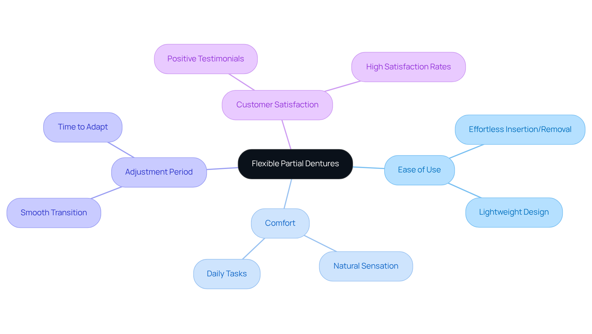 The central node represents the main topic, while branches show related benefits and features. Each branch highlights important aspects of the user experience, making it easy to understand how flexible partial dentures can improve dental comfort.