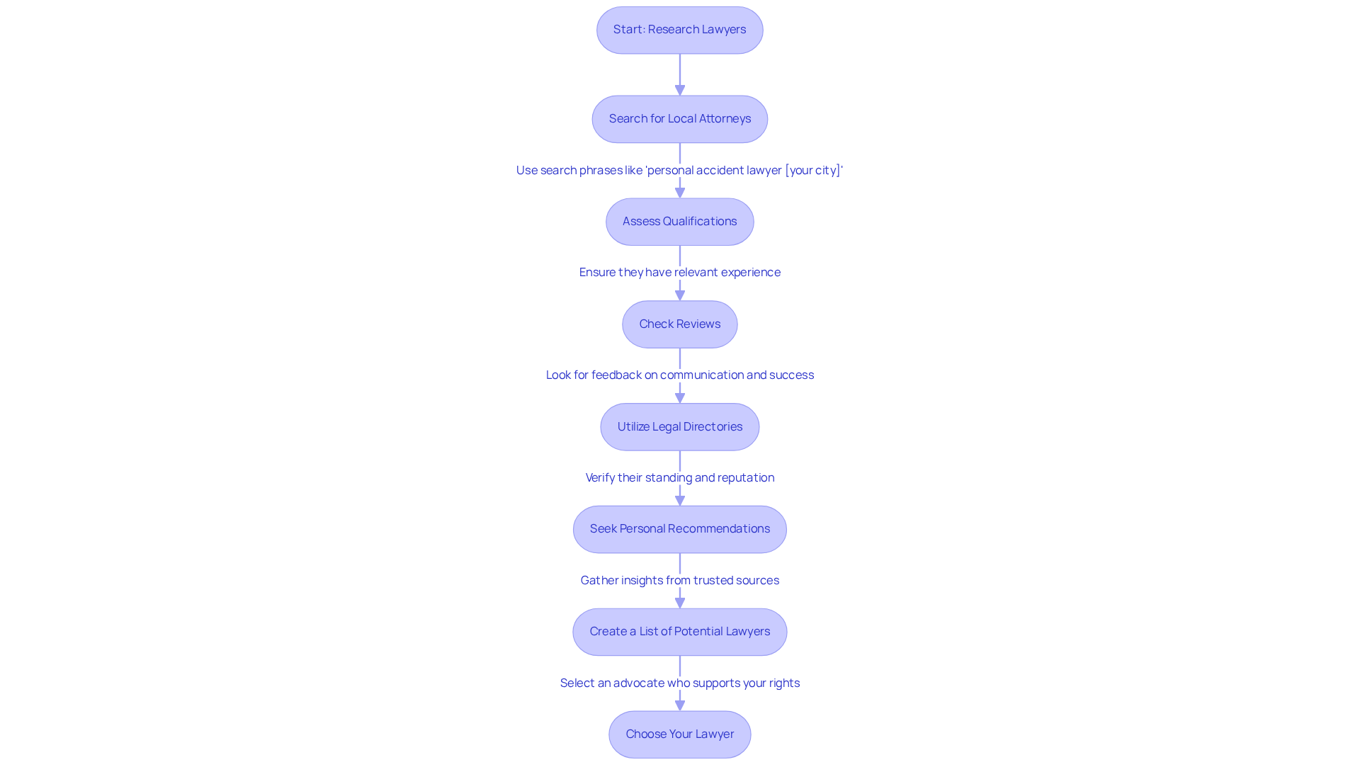 This flowchart guides you through the process of finding the right personal injury lawyer. Each step shows what you should do next, from searching for local attorneys to seeking personal recommendations. Follow the arrows to navigate through the process! This flowchart guides you through the process of finding the right personal injury lawyer. Each step shows what you should do next, from searching for local attorneys to seeking personal recommendations. Follow the arrows to navigate through the process!
