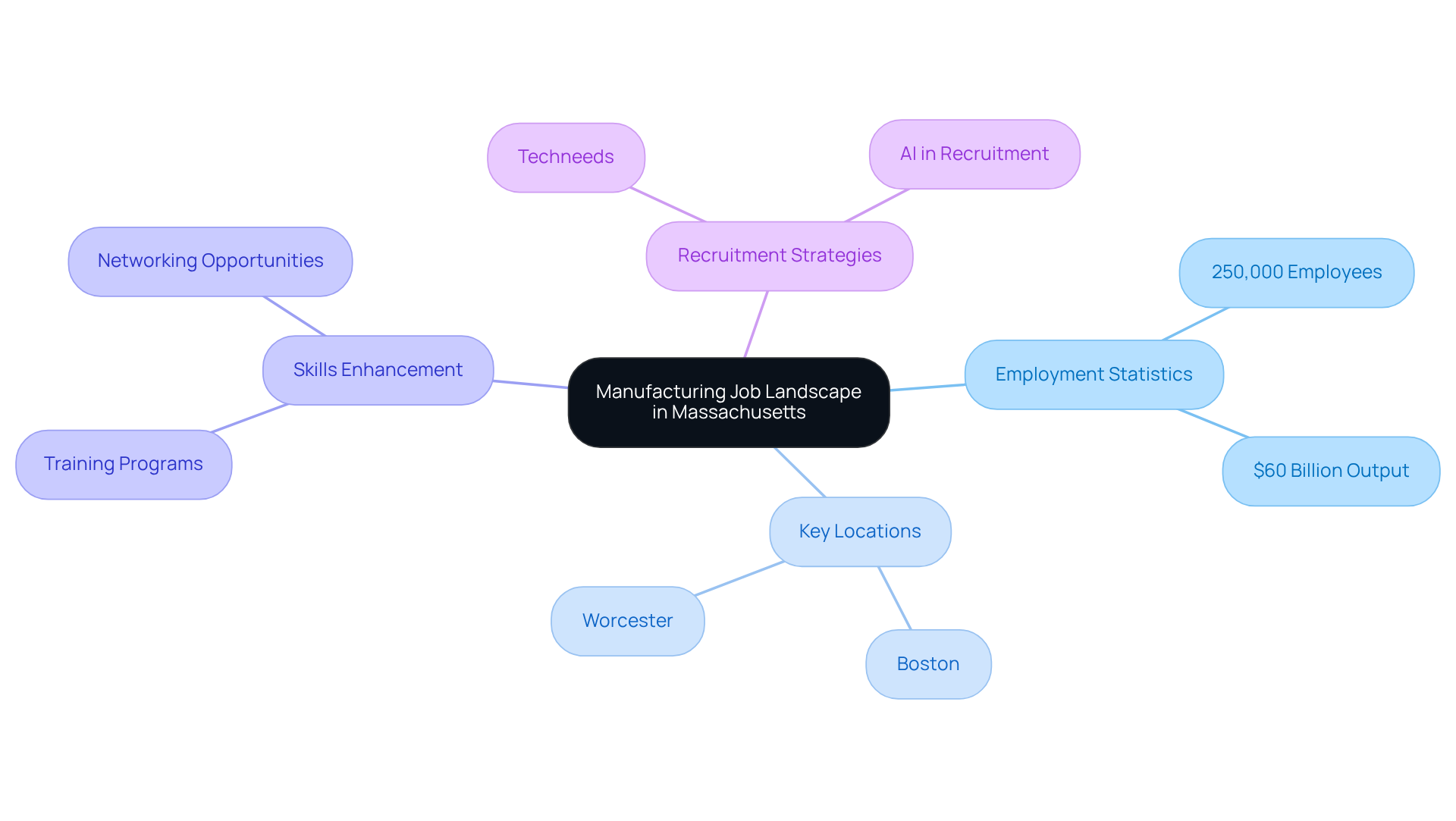Start at the center with the main topic, then explore each branch to see related themes and details. Each color represents a different aspect of the job landscape, making it easy to follow and understand. Start at the center with the main topic, then explore each branch to see related themes and details. Each color represents a different aspect of the job landscape, making it easy to follow and understand.