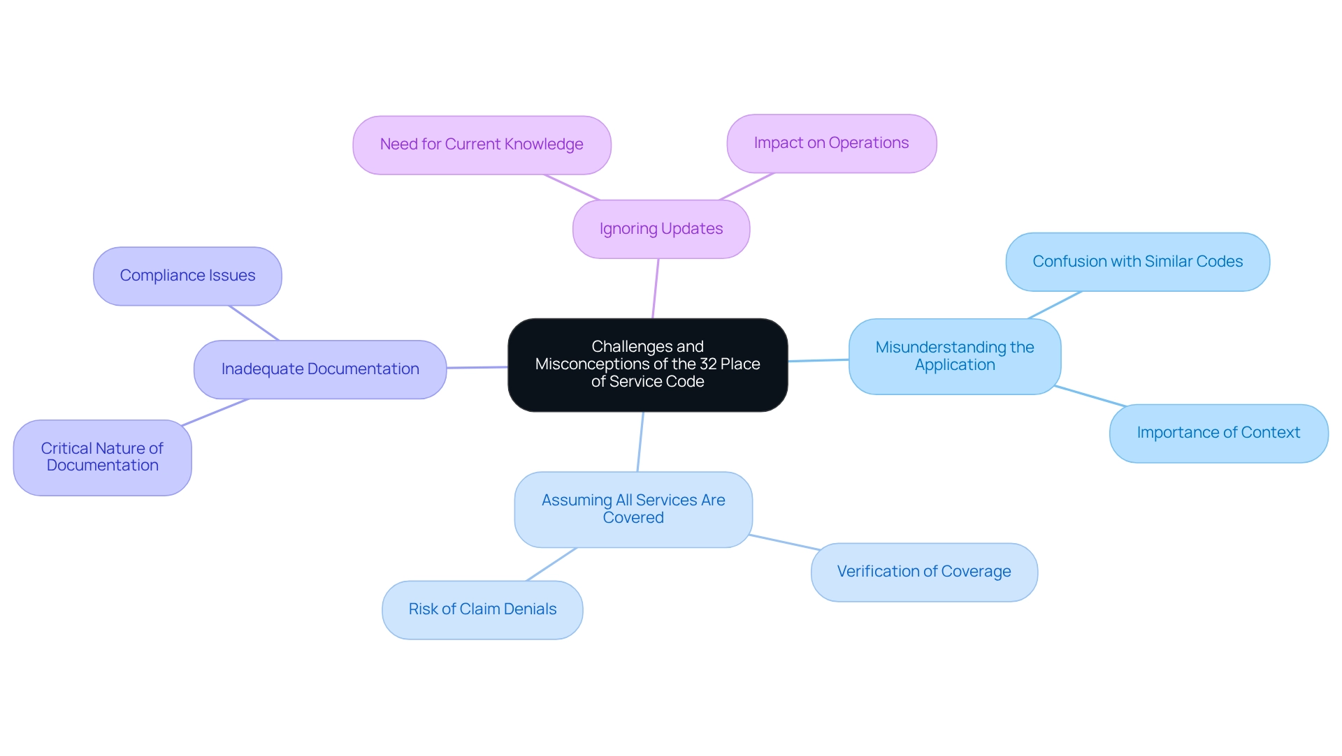 Master the 32 Place of Service Code for Effective Healthcare Strategies ...
