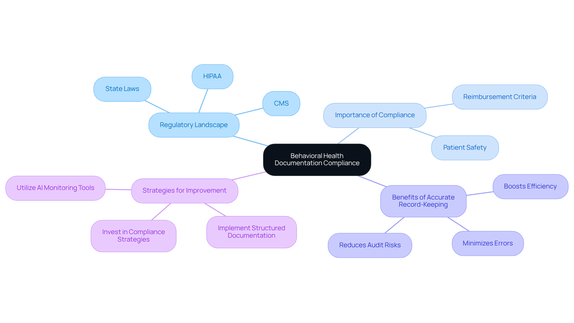 Start at the center with the main topic, then follow the branches to explore regulations, their importance, benefits, and strategies for better compliance. Each color represents a different aspect of compliance, helping you see how everything connects.