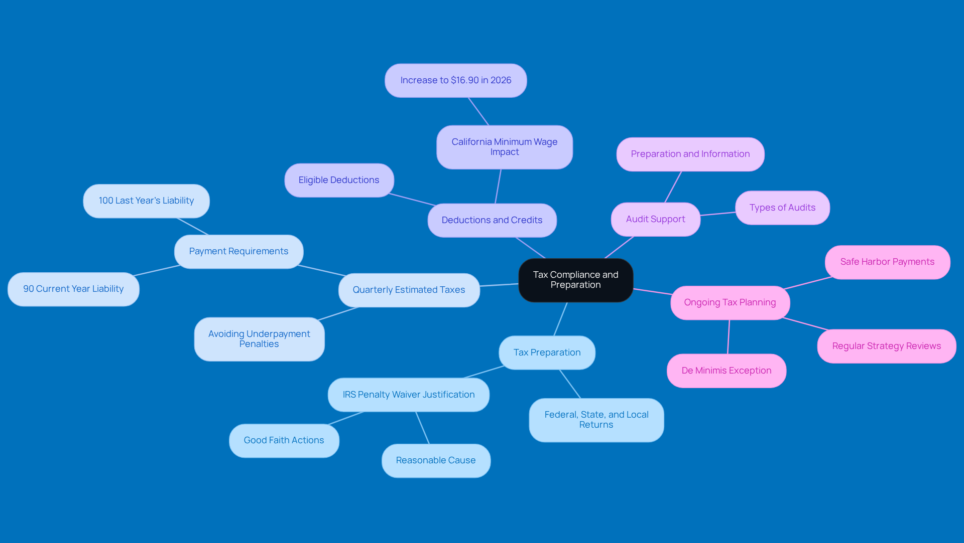 The center represents the main topic of tax compliance, while the branches show different services that help small businesses manage their taxes effectively. Each branch can be explored for more details on how it supports business owners.