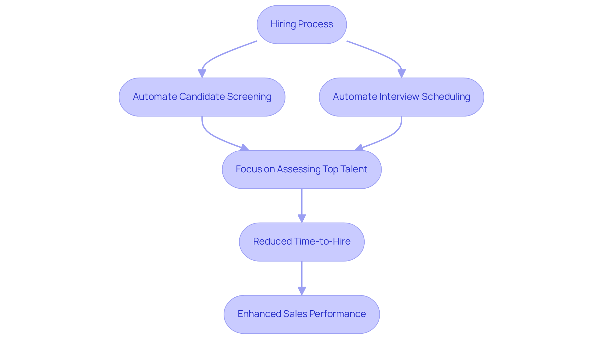 This flowchart shows how AI solutions streamline the hiring process. Each step leads to the next, illustrating how automation helps hiring managers focus on what matters most - finding the best candidates. This flowchart shows how AI solutions streamline the hiring process. Each step leads to the next, illustrating how automation helps hiring managers focus on what matters most - finding the best candidates.