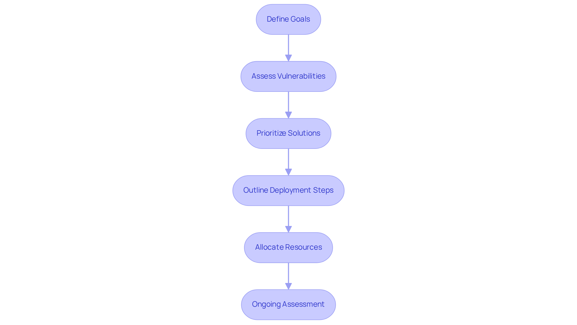 Each box represents a crucial step in the integration process. Follow the arrows to see how each step leads to the next, ensuring a comprehensive approach to enhancing your cybersecurity posture.