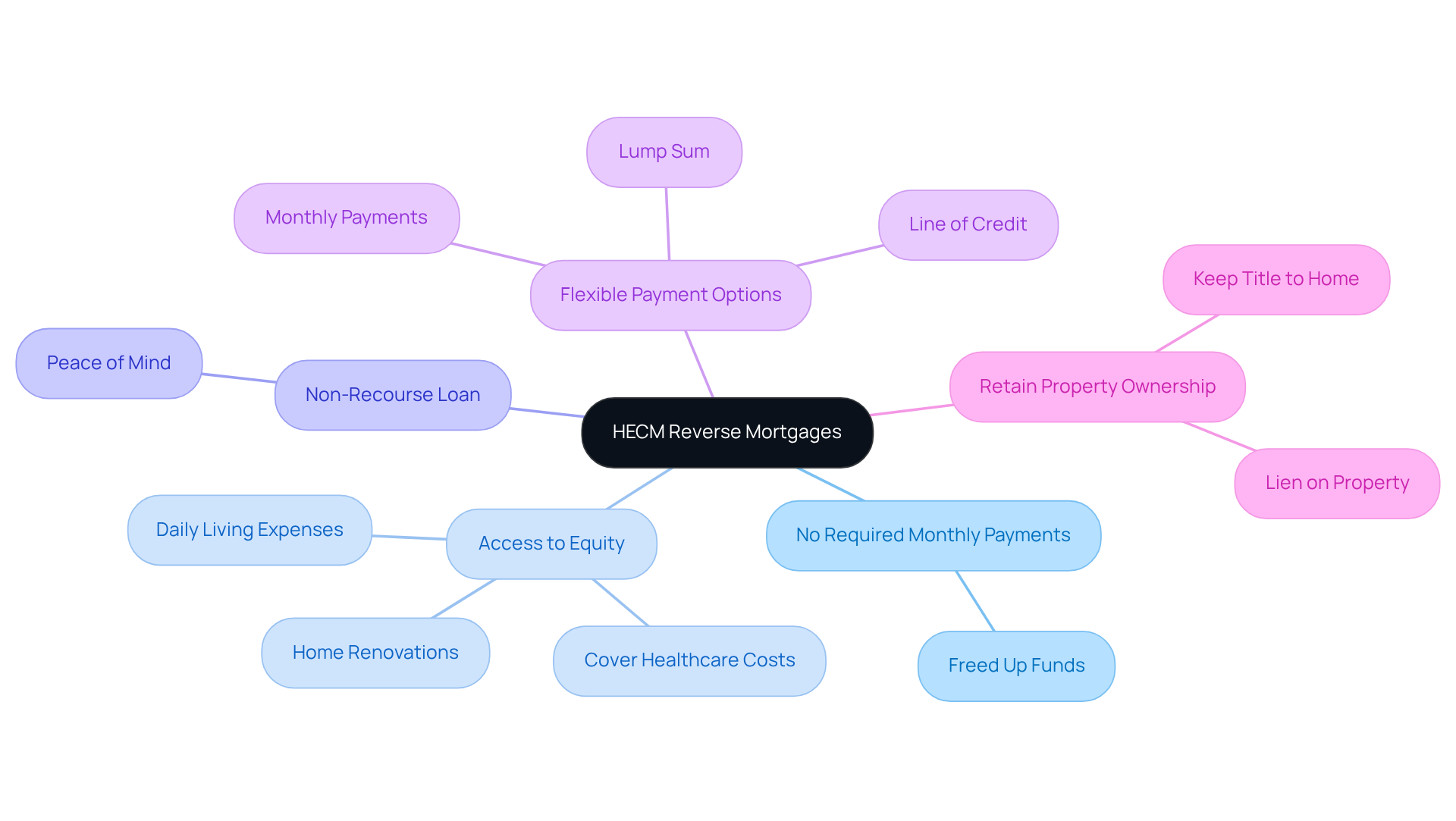 This mindmap illustrates the main benefits of HECM reverse mortgages. Each branch represents a different advantage, helping you see how they connect to the central idea. The more you explore, the clearer it becomes how these benefits can support your financial decisions in retirement.