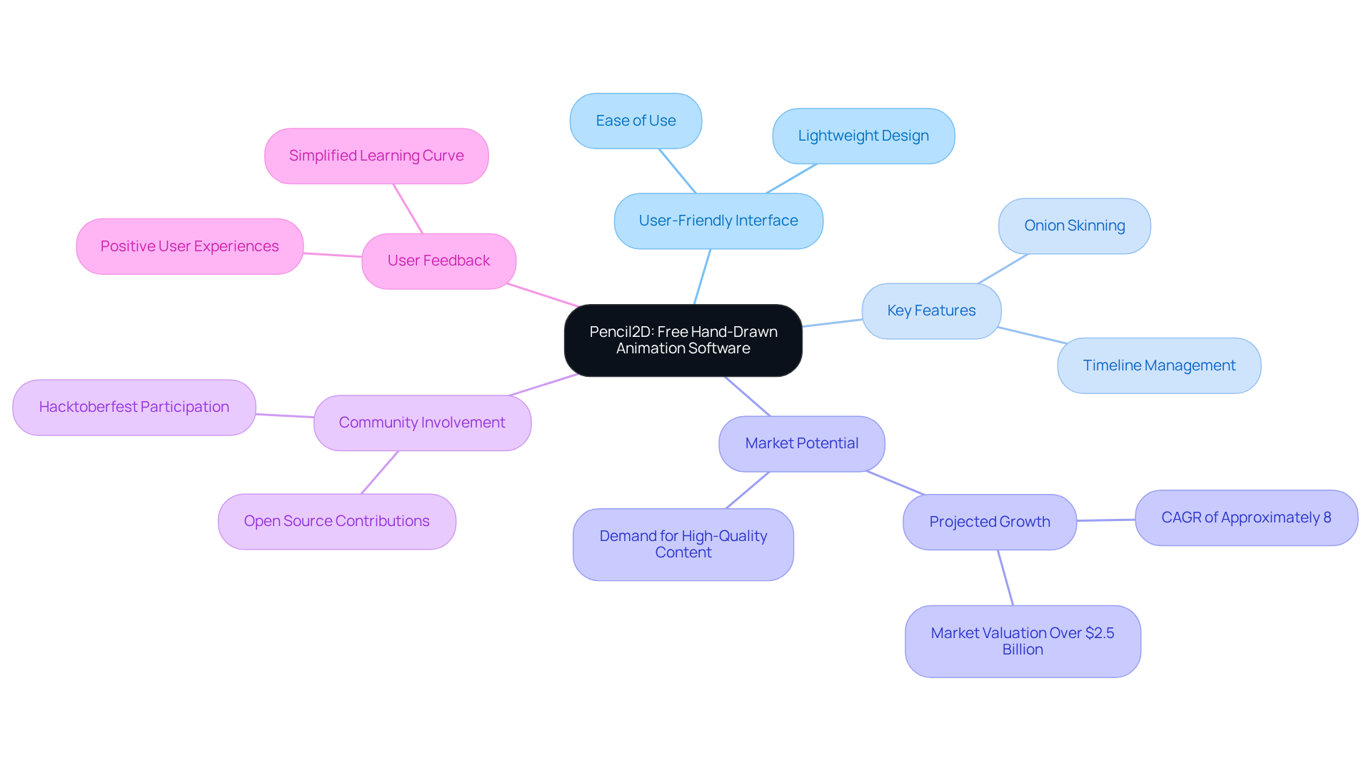 The central node represents Pencil2D, while the branches show its main features and benefits. Each branch connects to specific aspects, helping you understand how they contribute to the software's appeal.