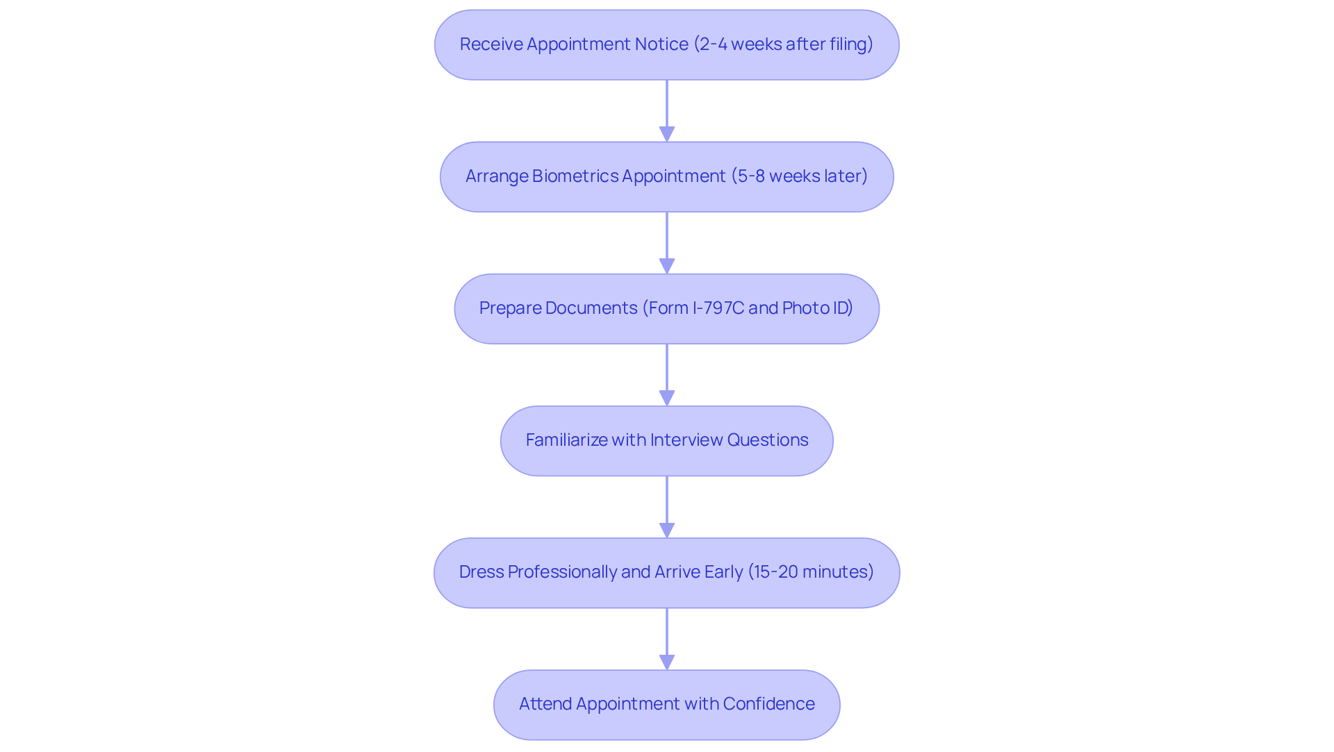 Follow the arrows to see each step you need to take before your appointment. Each box represents an important action, from receiving your notice to attending the appointment. The flowchart helps you visualize the process so you can prepare effectively. Follow the arrows to see each step you need to take before your appointment. Each box represents an important action, from receiving your notice to attending the appointment. The flowchart helps you visualize the process so you can prepare effectively.